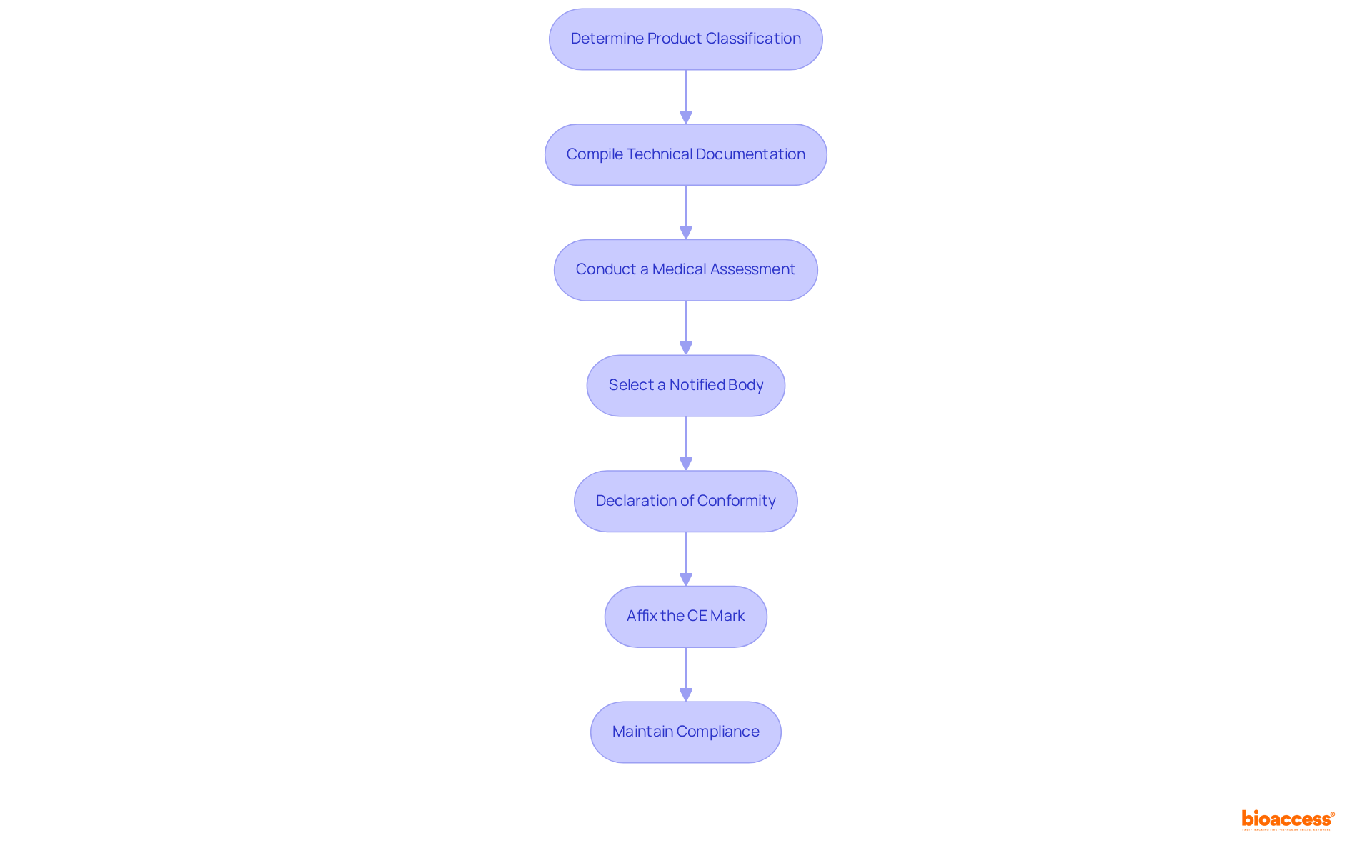 Each box represents a step in the journey to obtaining CE certification for medical devices — follow the arrows to see how each step leads to the next.