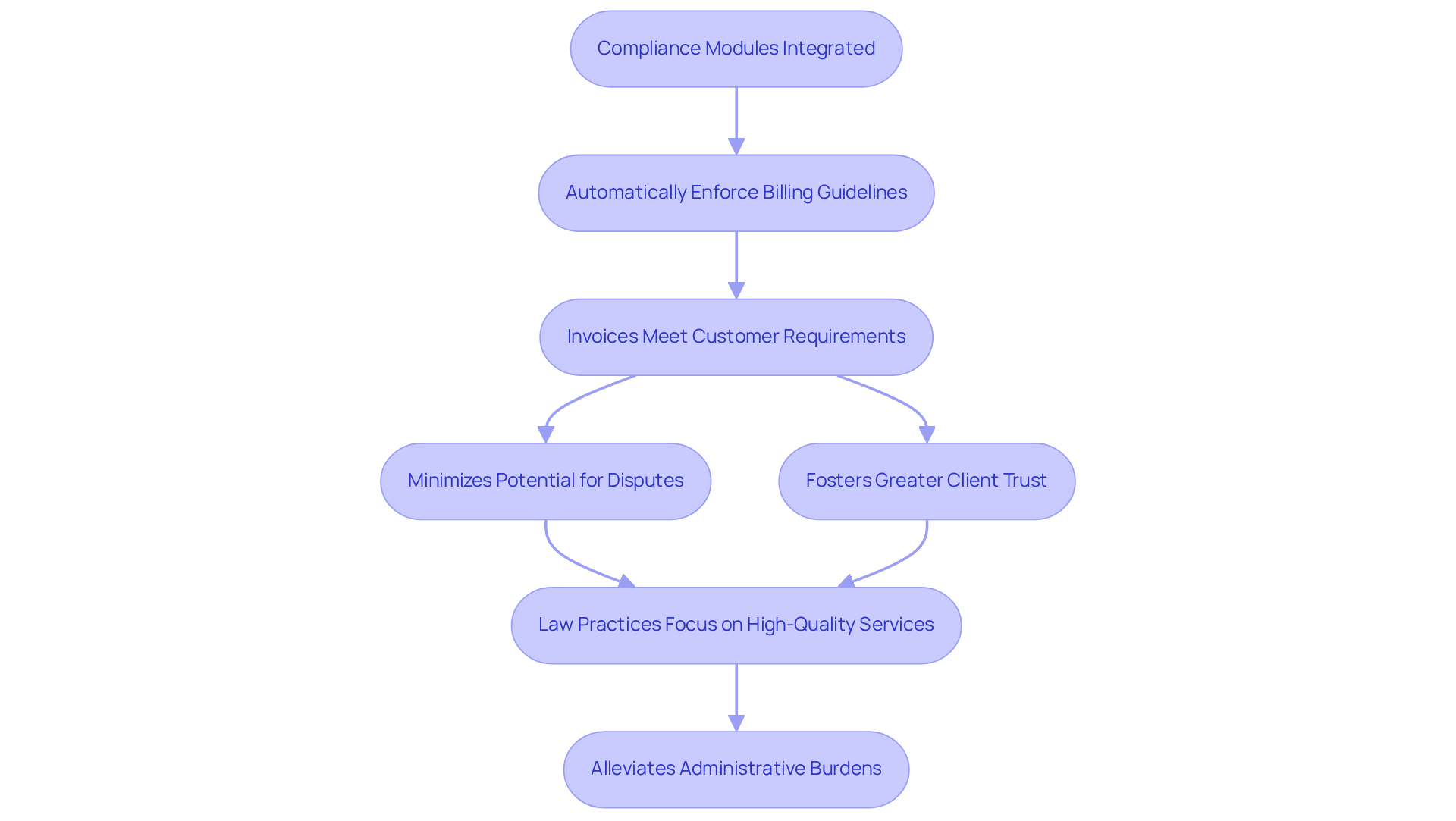 This flowchart shows how compliance modules work: starting from integration, they automate checks, leading to better invoices and ultimately helping law practices focus on what they do best.