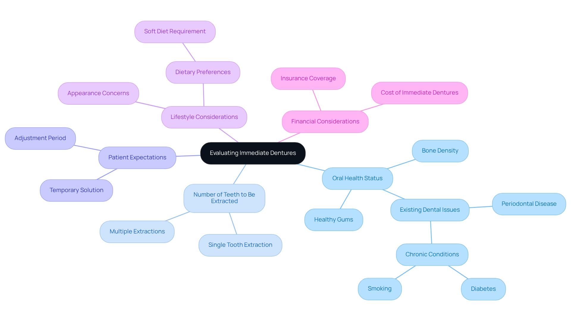 The center represents the main topic of immediate dentures, while the branches show the key factors to consider. Each factor helps you think about whether immediate dentures are the right choice for you.