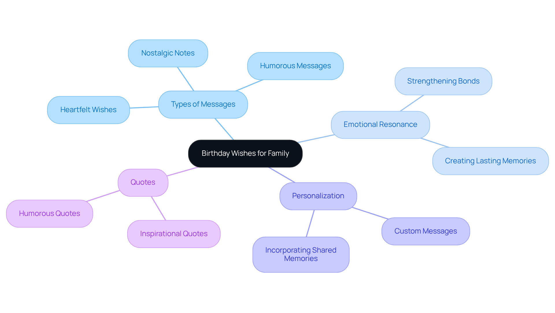 The center shows the main theme of birthday wishes. Each branch reveals different aspects, like types of messages and their emotional impacts, helping you explore how to connect with family through heartfelt greetings.