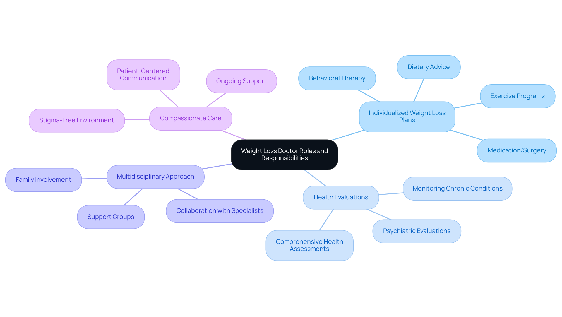 This mindmap illustrates the various roles of weight loss doctors. Start at the center with the main theme, then follow the branches to explore their responsibilities and approaches to patient care. Each branch represents a different aspect of their role, showing how they support individuals on their weight loss journey.