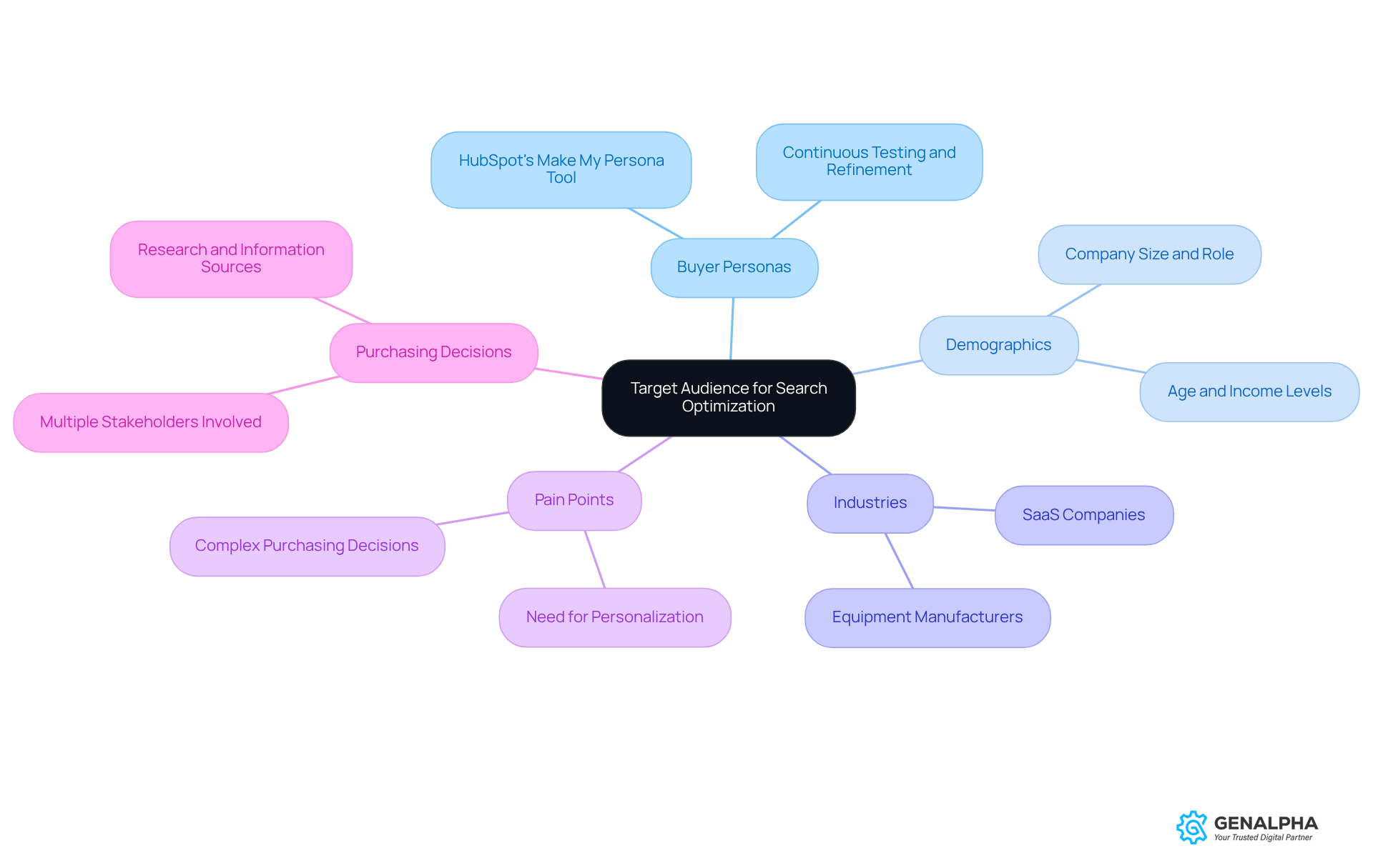Start at the center with the main topic, then explore each branch to see the different aspects of your target audience. Each branch represents a key area to consider when refining your search strategy.