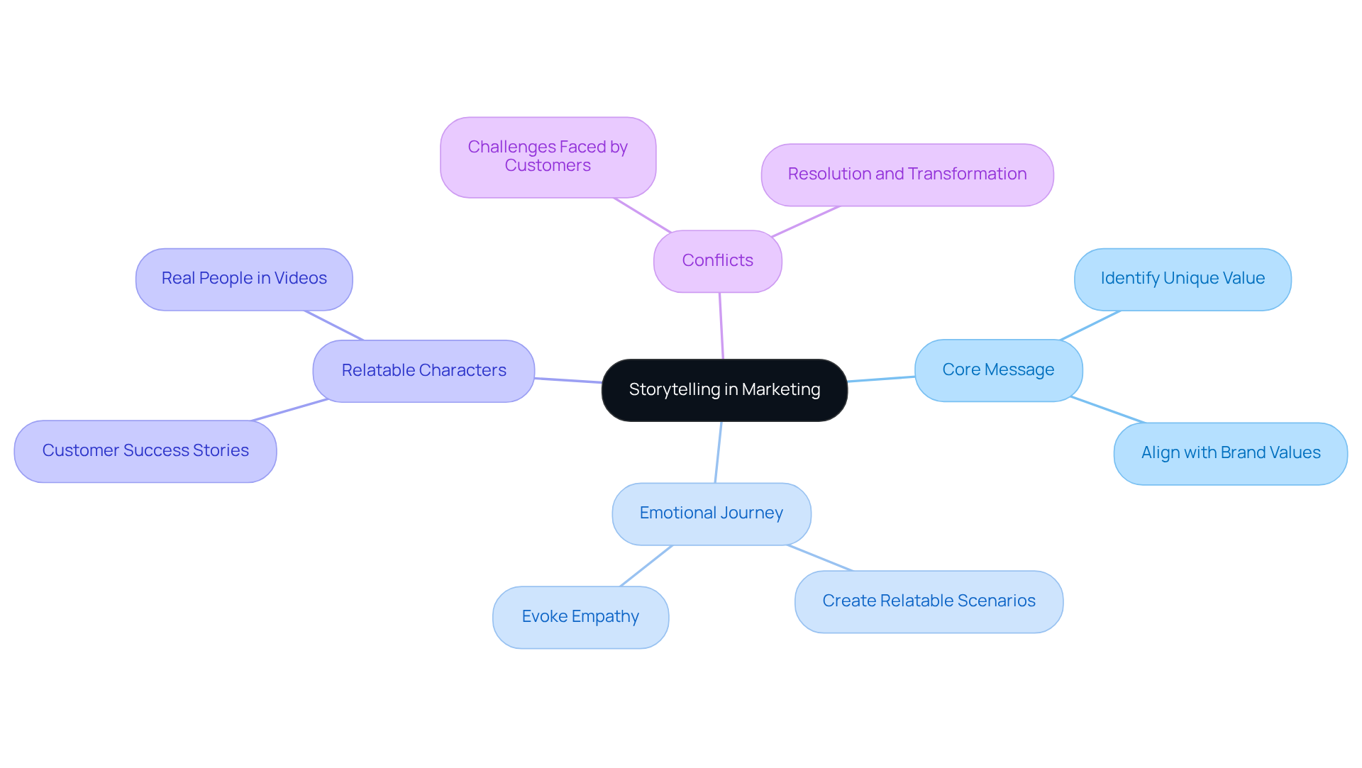 This mindmap illustrates how storytelling can engage audiences. Start at the center with the main idea, then explore each branch to see the essential elements that contribute to effective storytelling in marketing.