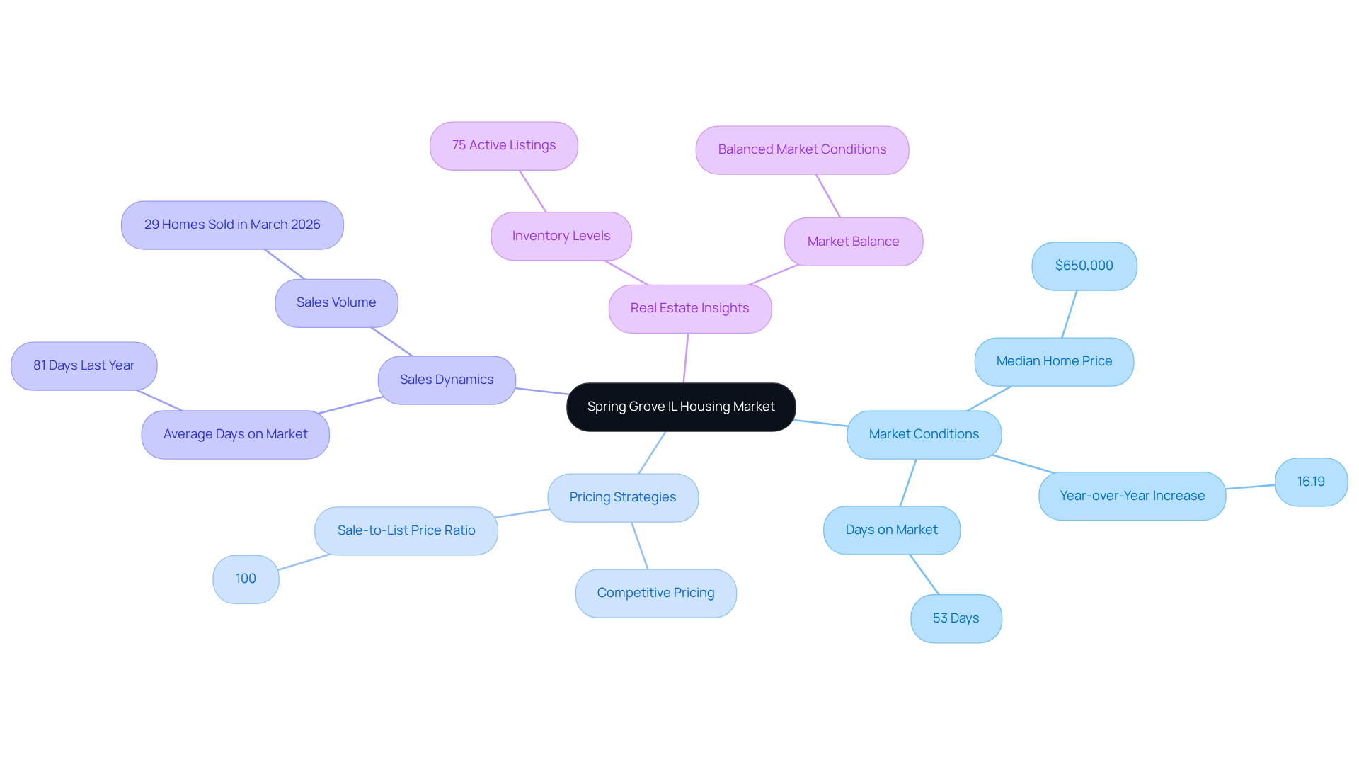 The central node represents the overall housing market, while branches show different aspects like pricing strategies and market conditions. Each sub-node provides specific details, helping you understand how these elements interact.