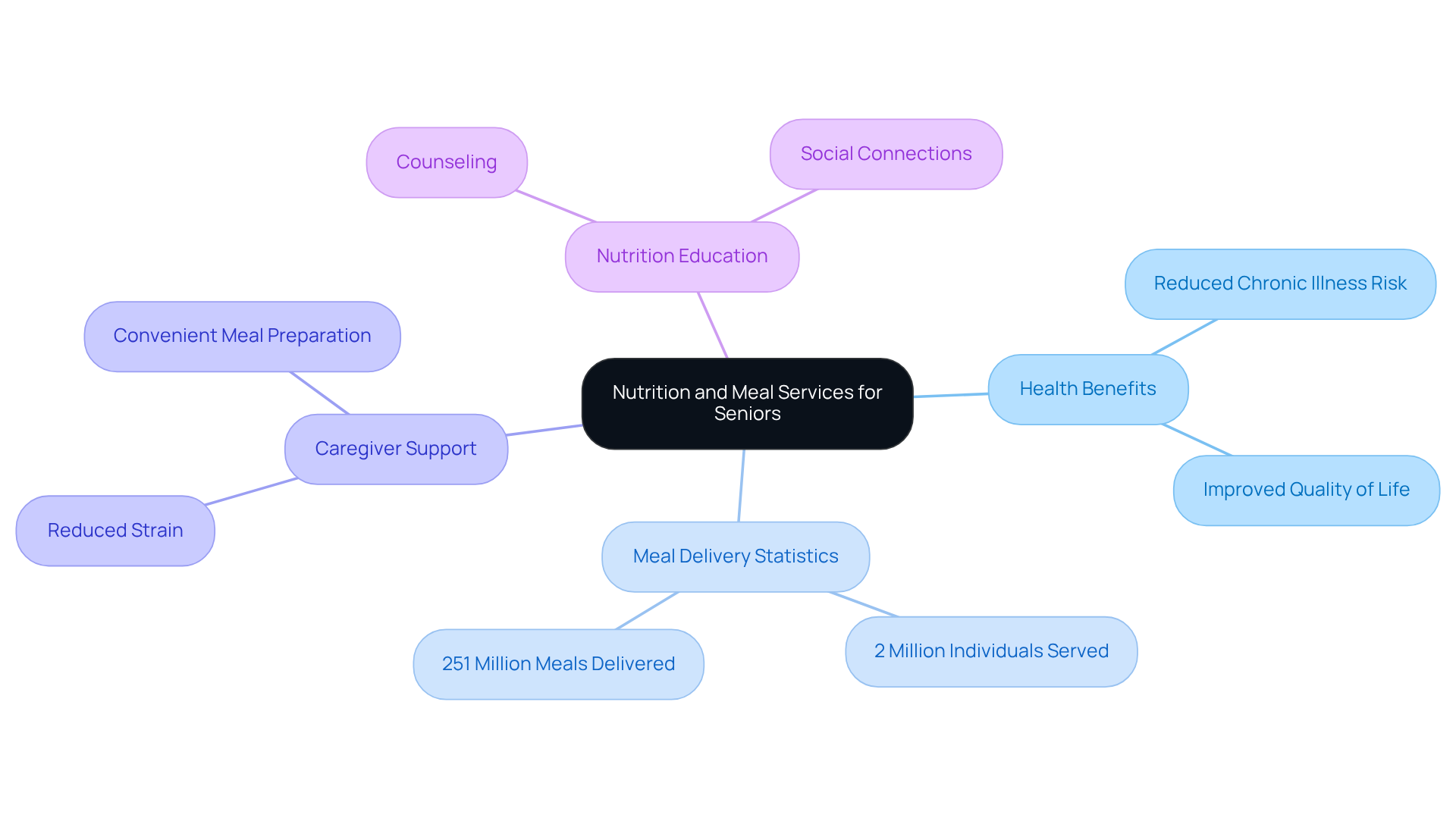 This mindmap shows how meal services impact seniors by connecting different topics. Each branch highlights an important aspect, from health benefits to statistics, illustrating the comprehensive role of nutrition in senior care.