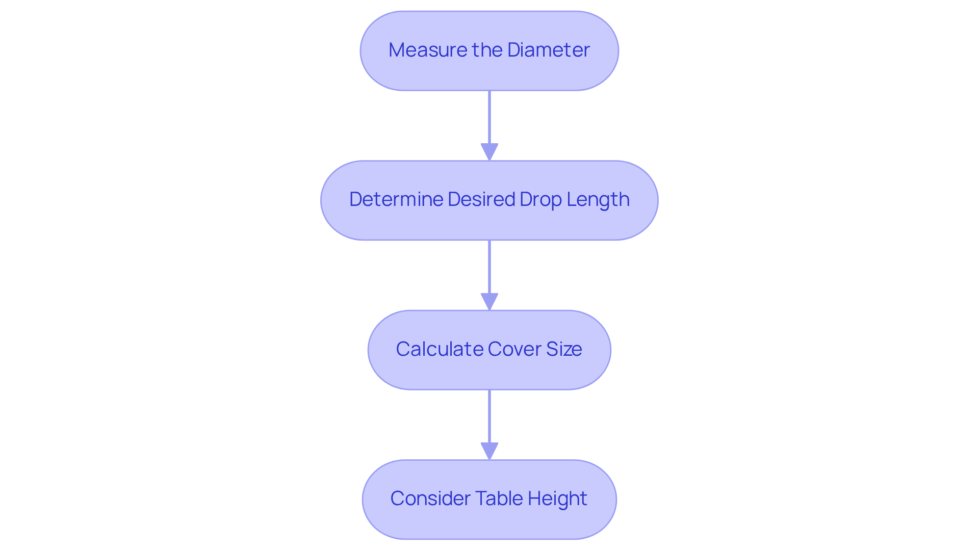 Each box represents a step in the measuring process. Follow the arrows to see how to measure your table for the best fit for your tablecloth.