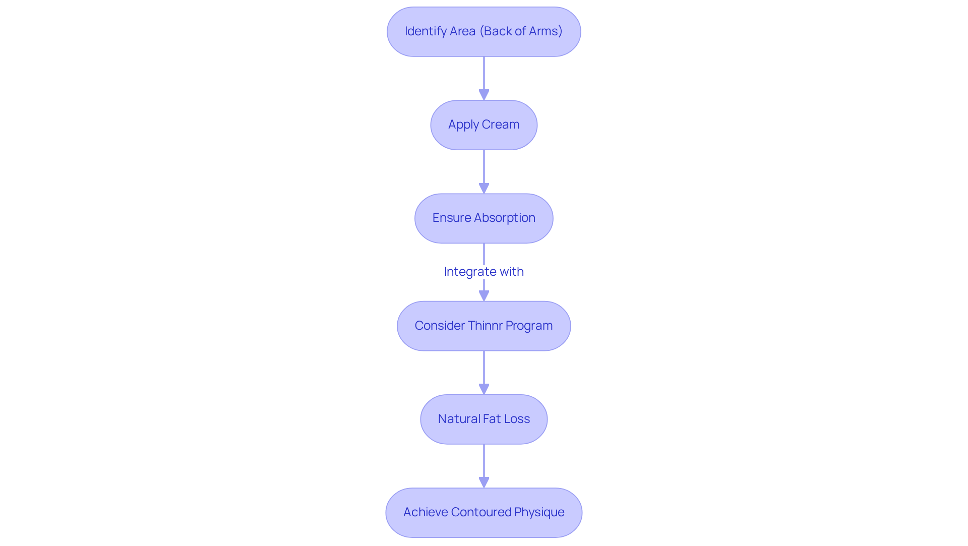 Each step guides you through the process of applying progesterone cream and how to integrate it with a wellness program for better results — follow the arrows to see how they connect!