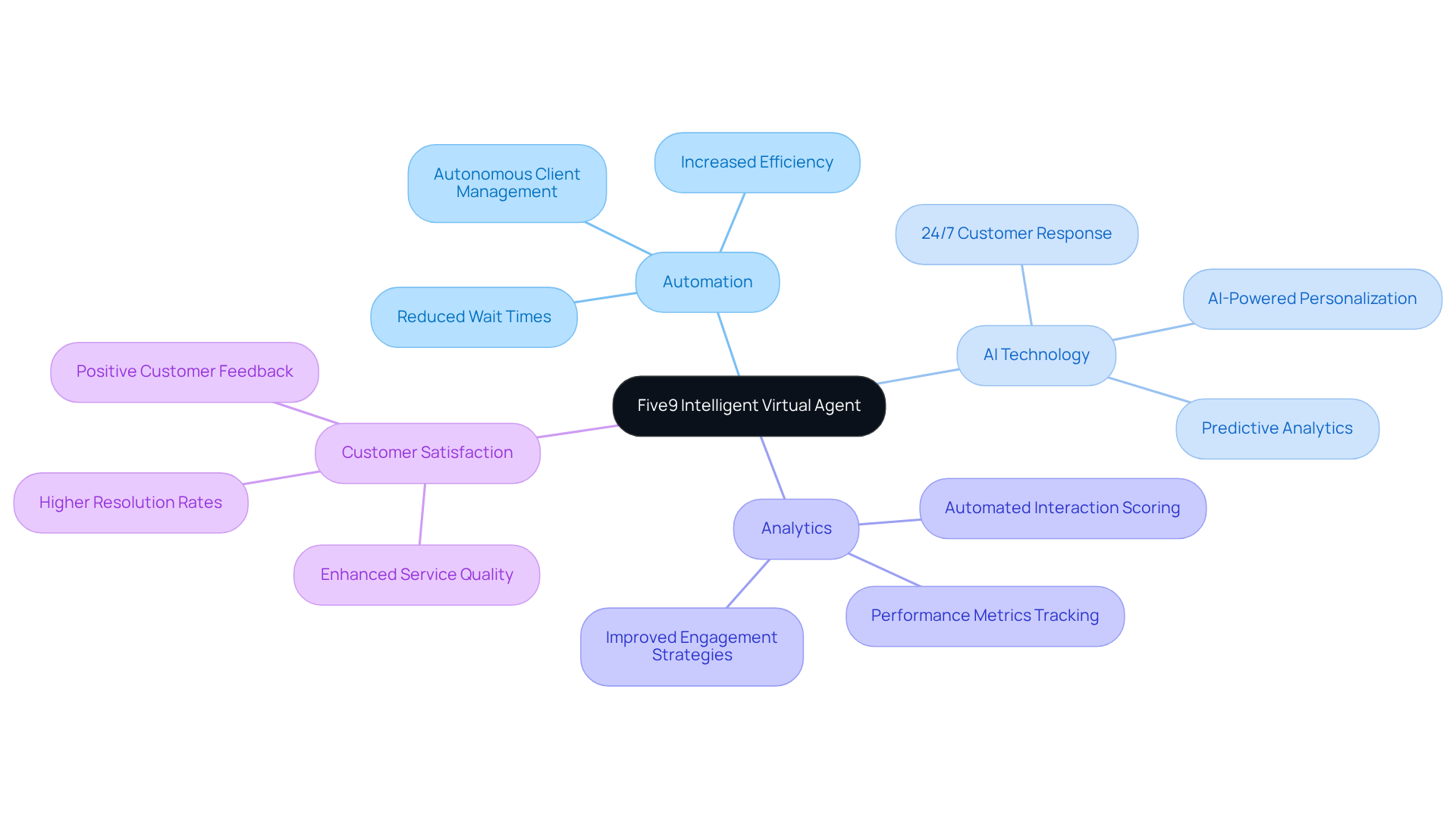 The center represents the Intelligent Virtual Agent, with branches showing its main features and benefits. Each branch highlights how the IVA contributes to better service and efficiency. The center represents the Intelligent Virtual Agent, with branches showing its main features and benefits. Each branch highlights how the IVA contributes to better service and efficiency.
