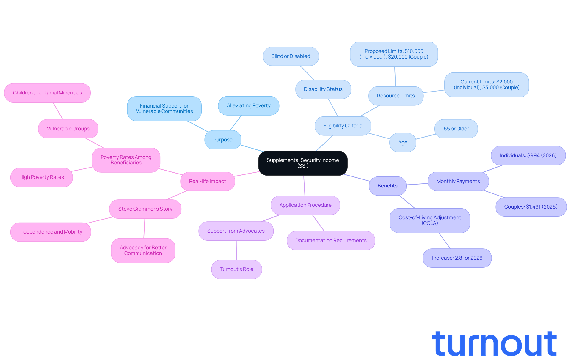 The central node represents SSI, with branches showing its purpose, who qualifies, what benefits are provided, how to apply, and personal stories that illustrate its impact. Each branch helps you navigate the key components of the program.
