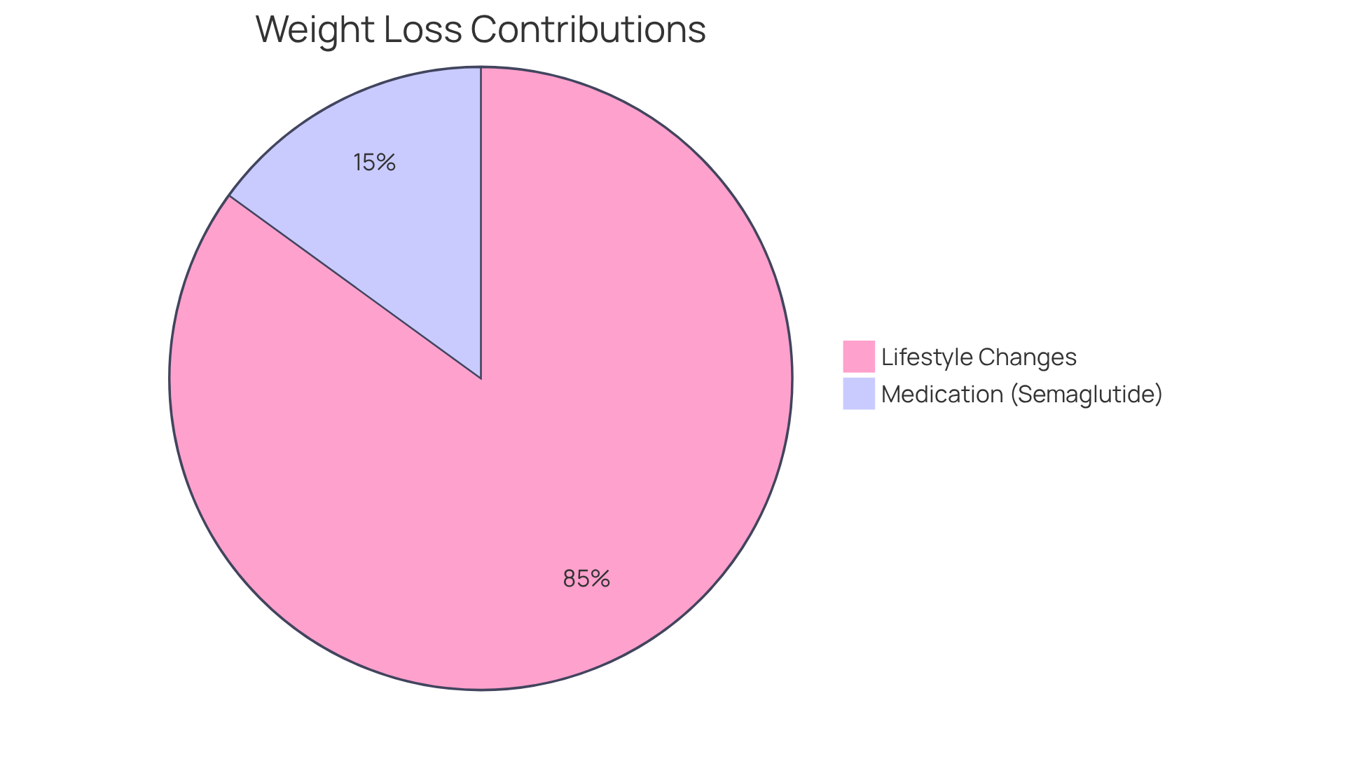 This chart shows how much weight loss can be attributed to GLP-1 medications versus lifestyle changes. The blue segment represents the average 15% weight loss from Semaglutide, while the green segment represents the additional weight loss from healthy lifestyle adjustments.