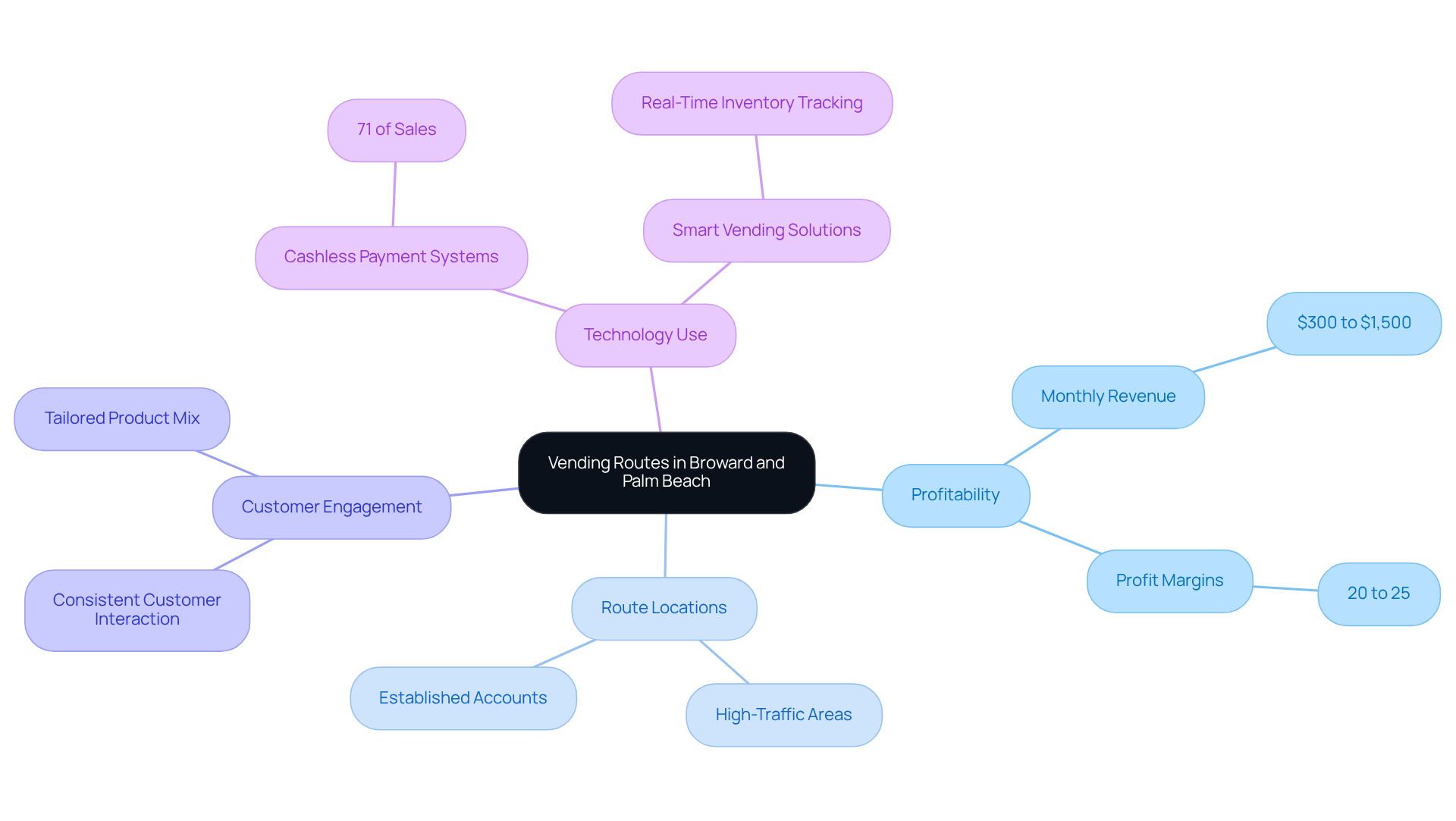 The central node shows the overall theme, while branches highlight different components of the vending business, making it easy to see how they connect and contribute to the overall opportunity.