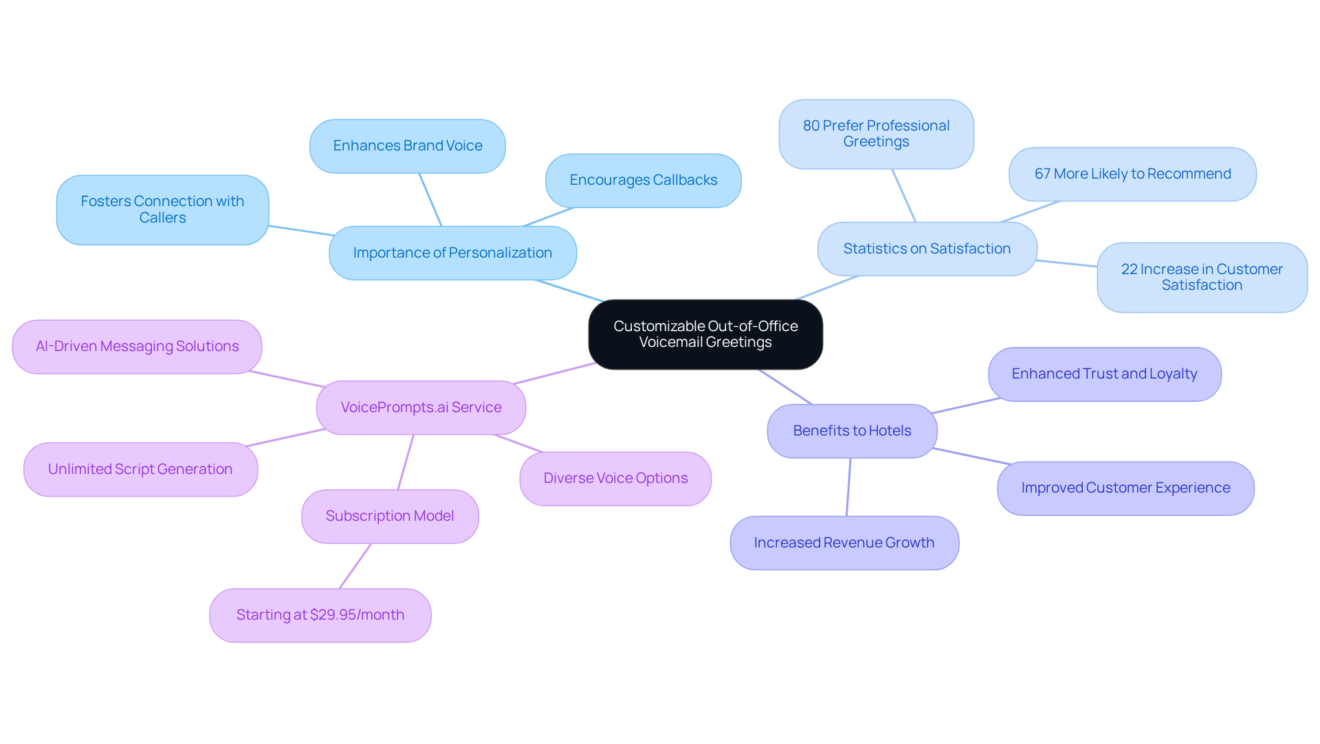 This mindmap illustrates how personalized voicemail greetings enhance communication in the hospitality industry. Each branch represents a key topic related to customization, satisfaction, and service offerings. This mindmap illustrates how personalized voicemail greetings enhance communication in the hospitality industry. Each branch represents a key topic related to customization, satisfaction, and service offerings.
