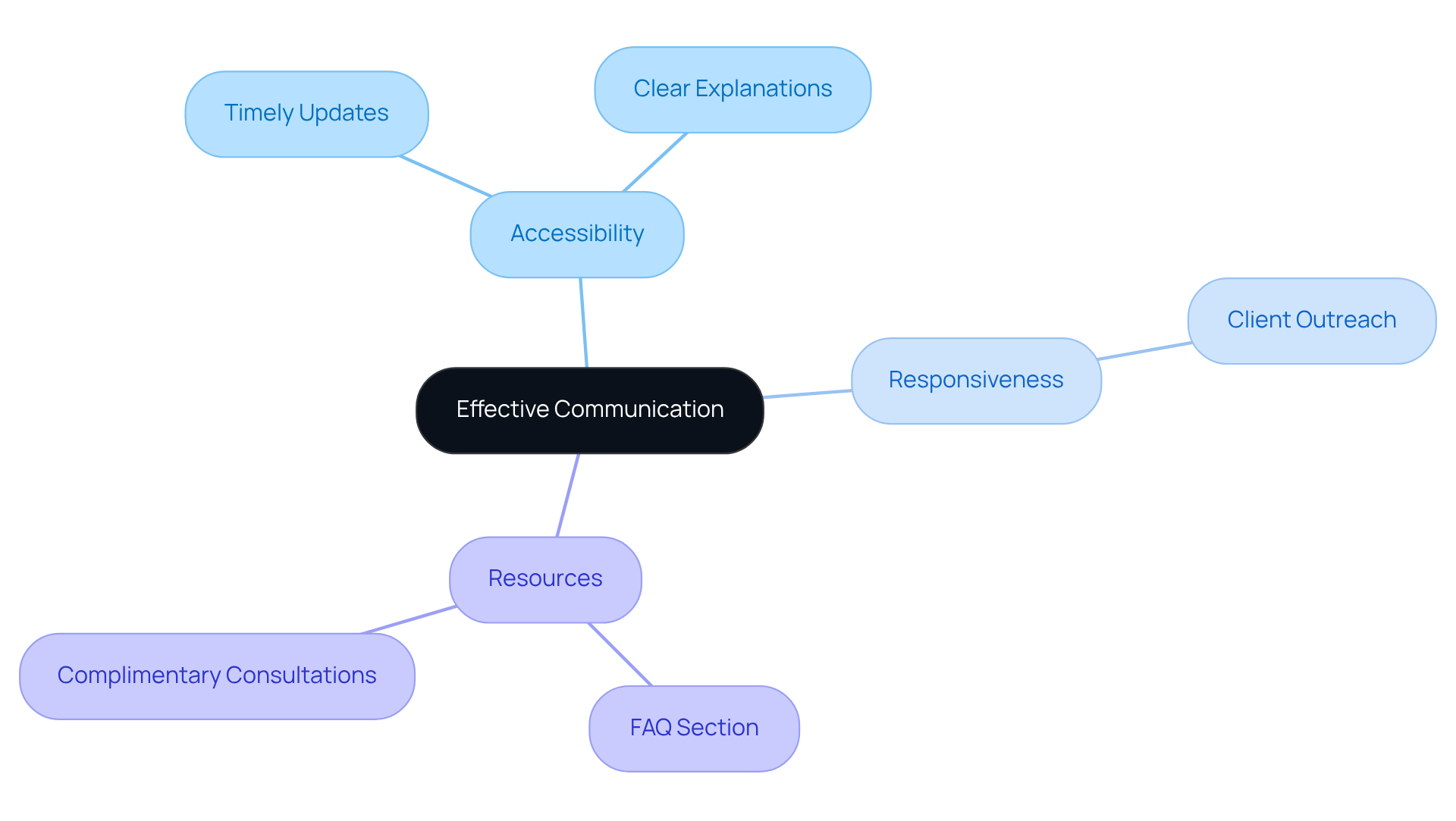 The central idea is effective communication, with branches showing how the law firm ensures accessibility and responsiveness, and what resources are available to support clients.