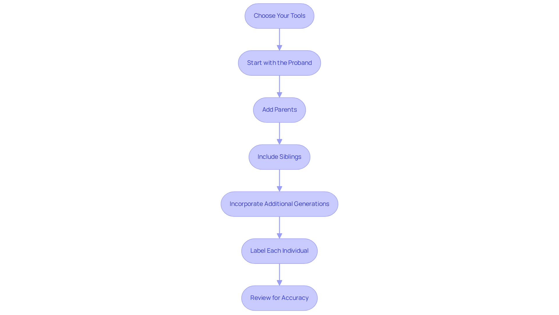 Master Pedigree Tree Genetics: A Step-by-Step Guide | TrakGene