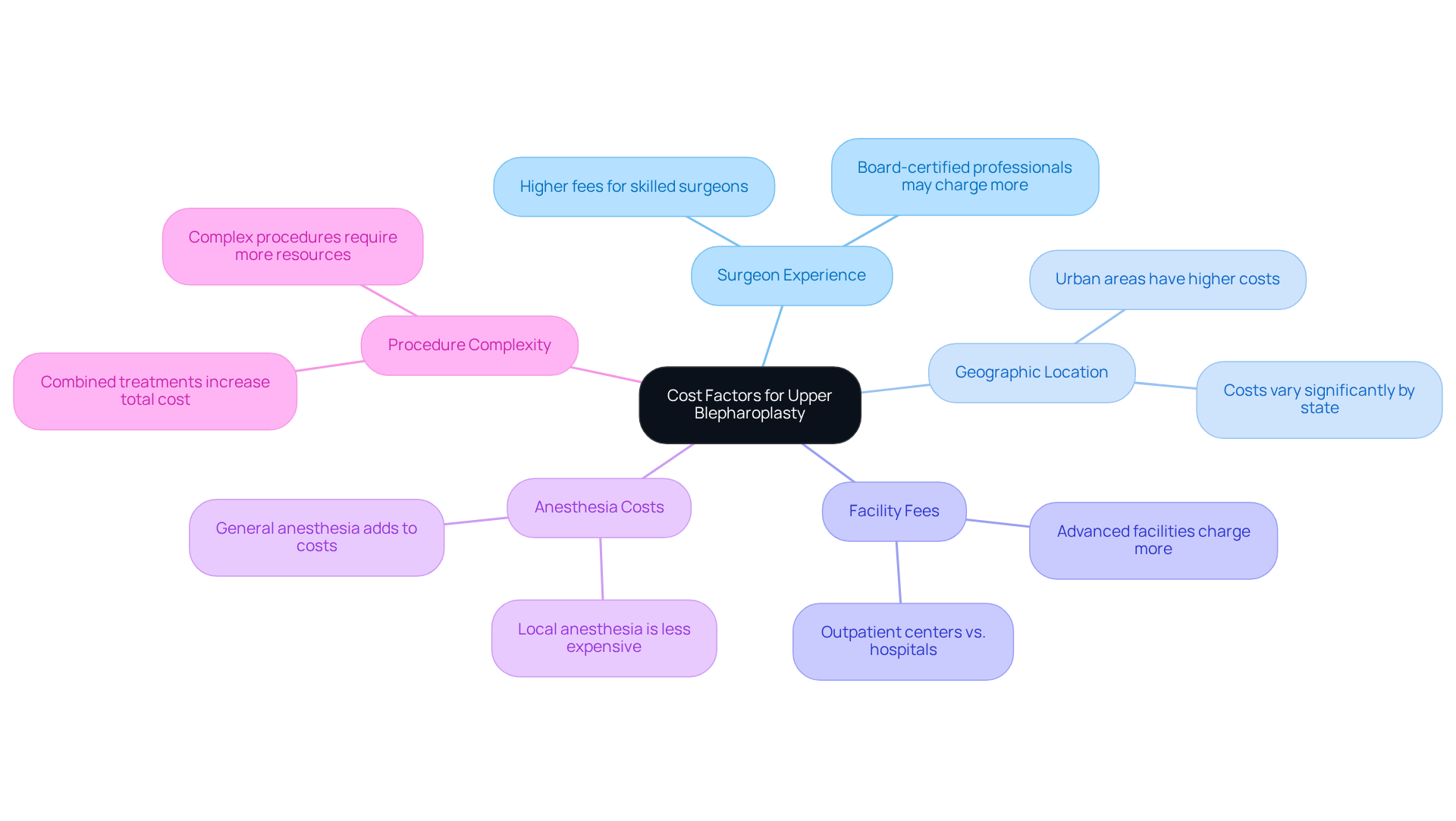 The central node represents the overall topic of cost factors. Each branch shows a different aspect that influences the total cost, helping you understand what to consider when budgeting for your surgery.