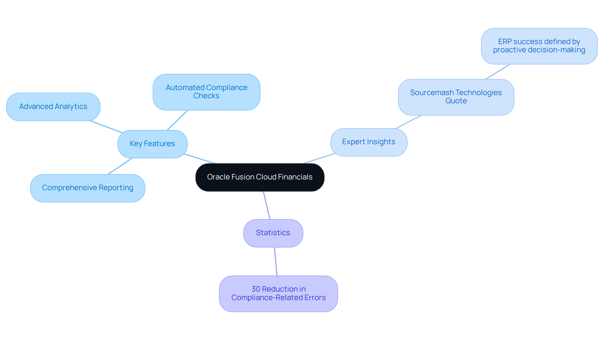 This mindmap starts with Oracle Fusion Cloud Financials at the center. From there, you can explore its key features, expert opinions, and important statistics. Each branch represents a different aspect of the software, helping you see how everything connects and contributes to its effectiveness.
