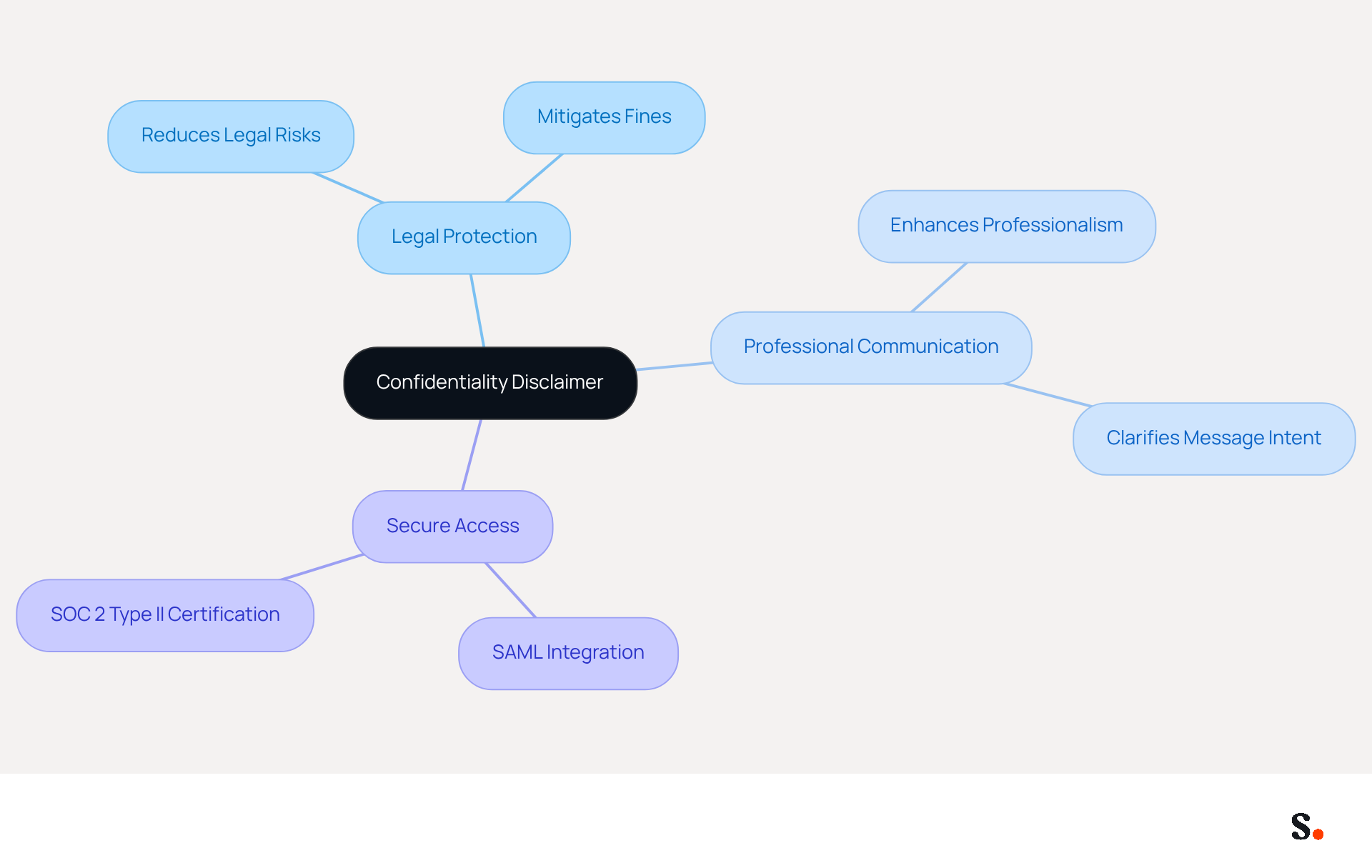 This mindmap illustrates the key aspects of incorporating a confidentiality disclaimer in email signatures. The central idea branches out into various categories, showing how each contributes to the overall importance of confidentiality in communication.