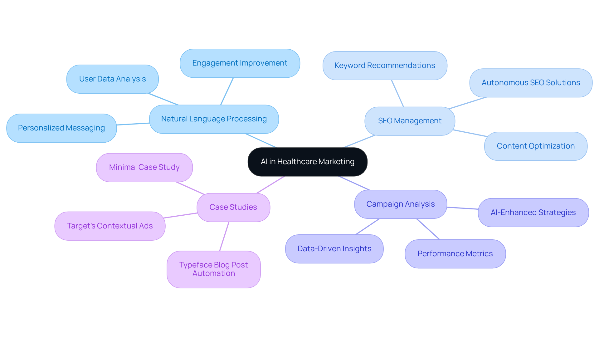 The central node represents the main theme of AI in healthcare marketing, while the branches show different aspects of how AI can improve engagement and relevance. Each sub-branch provides more detail on specific tools or strategies.