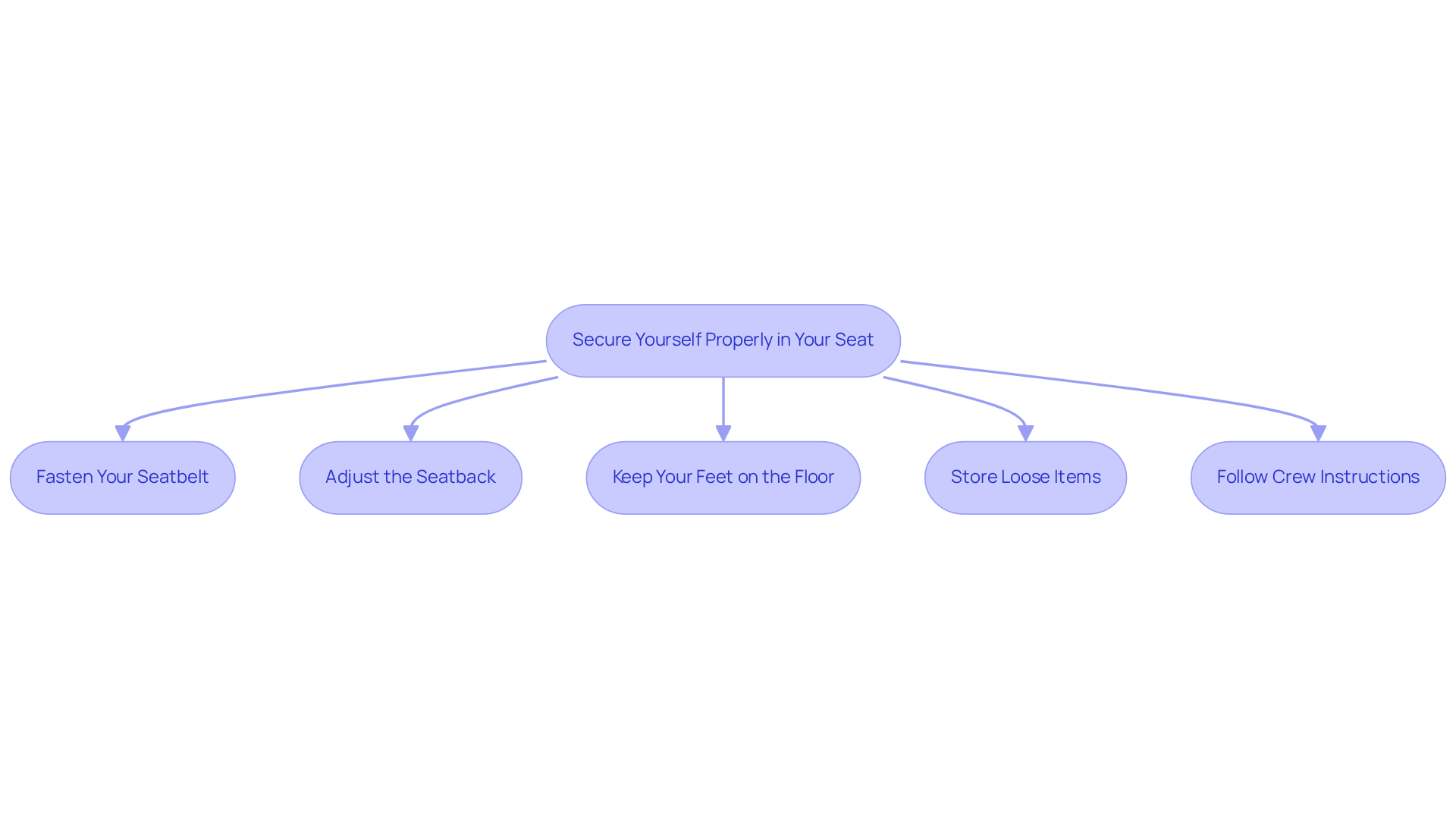 Follow the arrows to see the steps you should take for safety during your flight. Each box explains what to do and why it matters, helping you stay secure and comfortable.