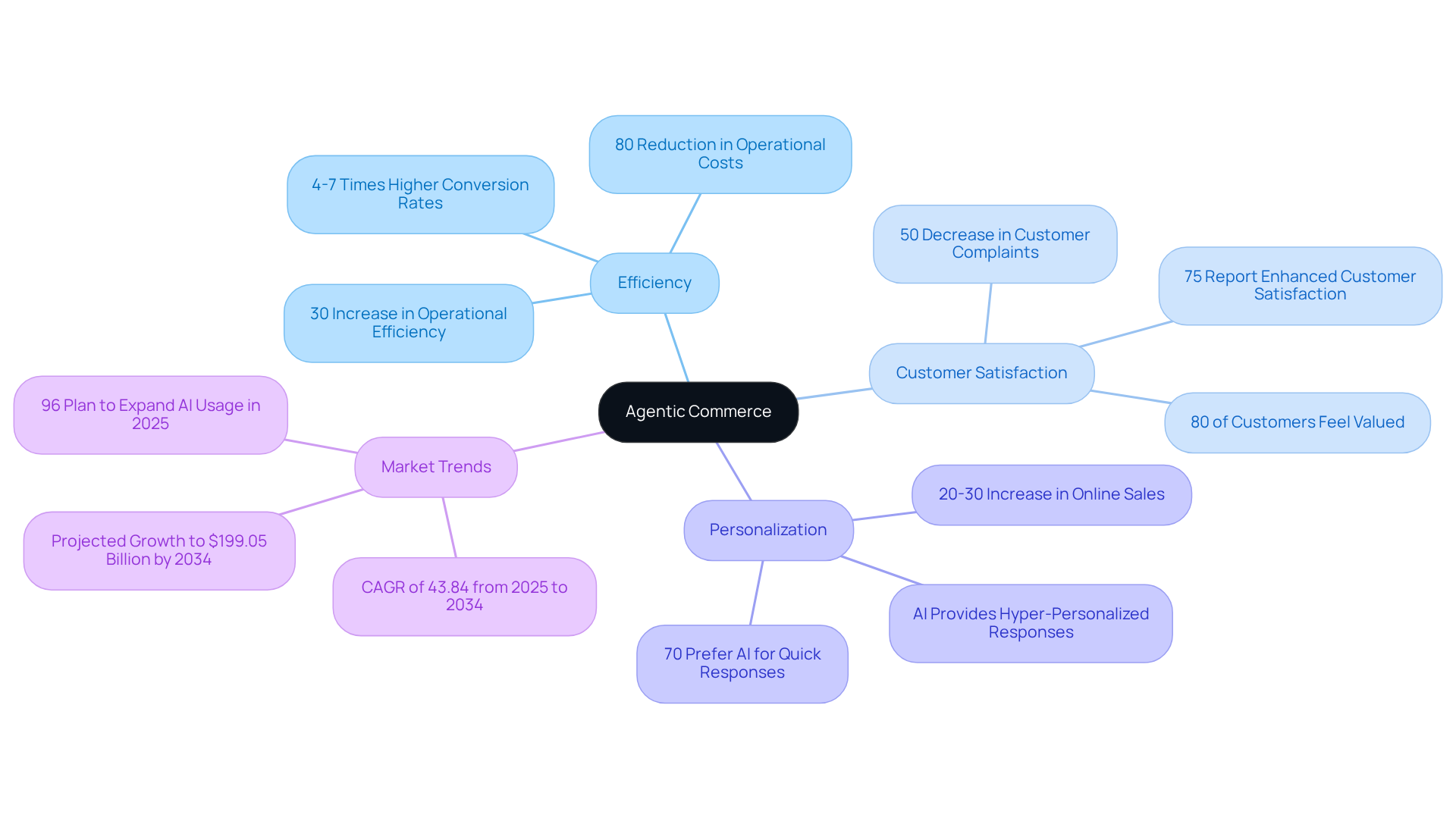 The central node represents the main concept of agentic commerce, while the branches illustrate its various benefits and insights. Each branch connects to specific details that highlight how this approach transforms B2B transactions. The central node represents the main concept of agentic commerce, while the branches illustrate its various benefits and insights. Each branch connects to specific details that highlight how this approach transforms B2B transactions.