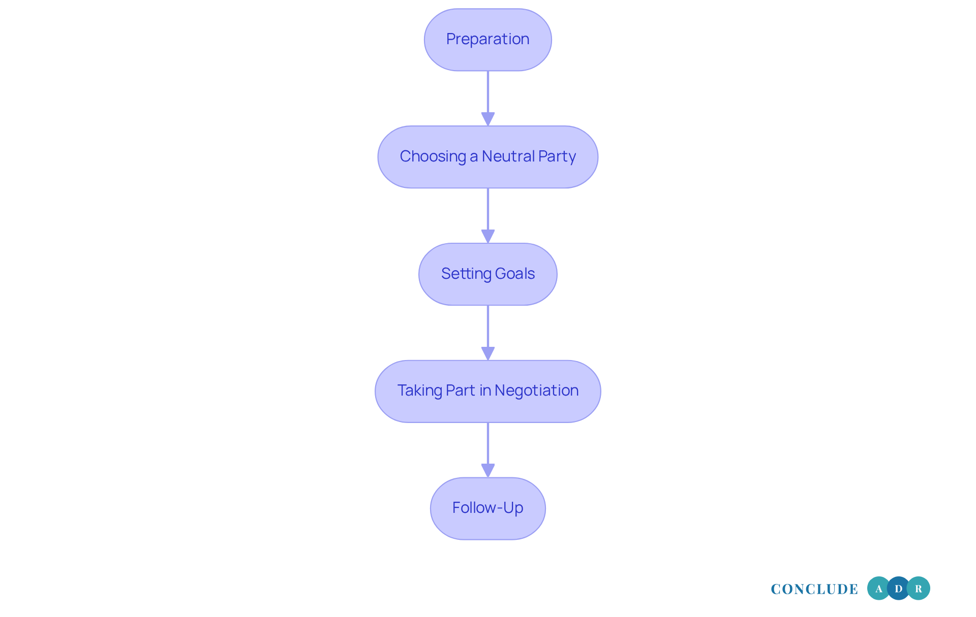 Each box represents a step you need to take in the mediation process. Follow the arrows to see how each step leads to the next, guiding you through your journey.