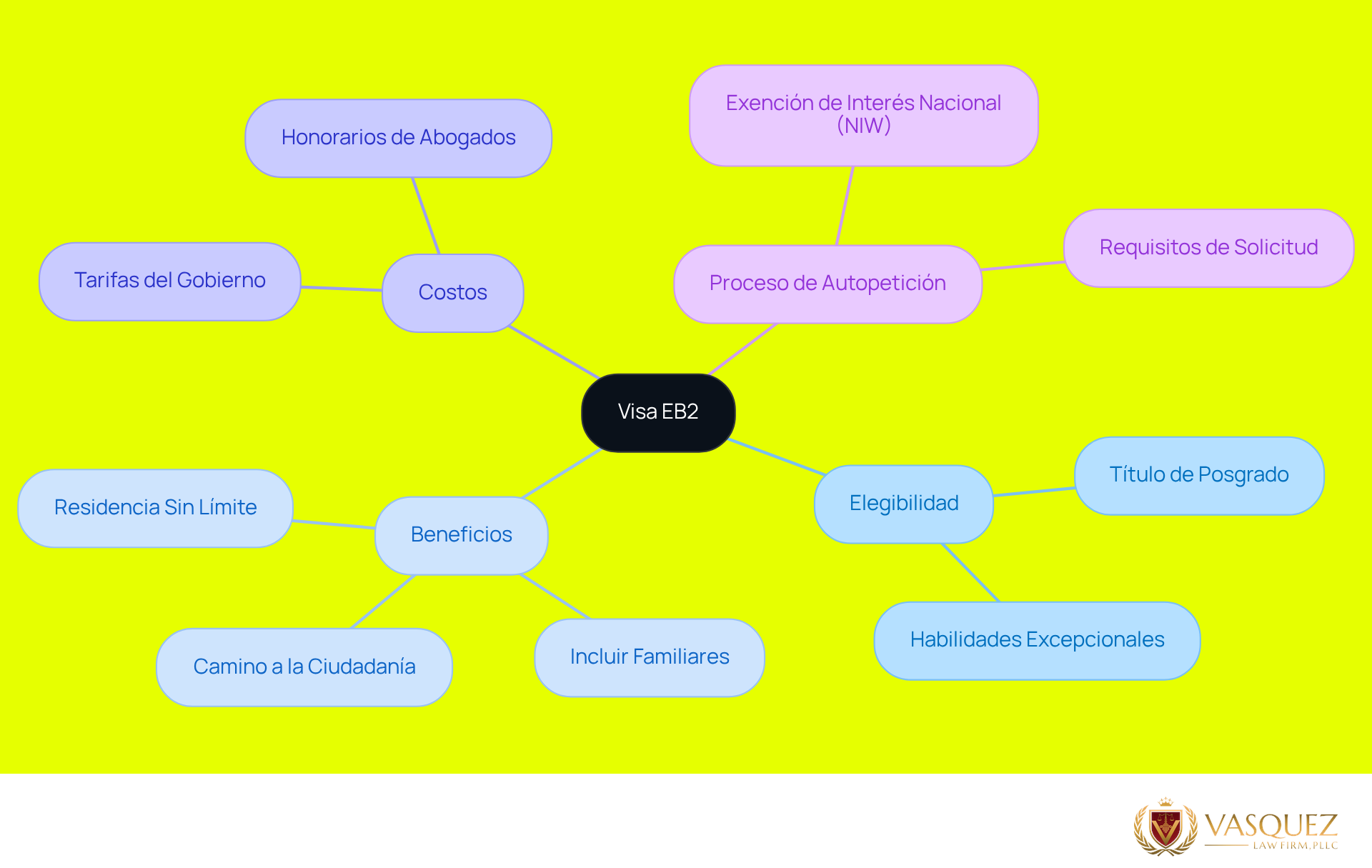 El nodo central representa la visa EB2, y las ramas muestran diferentes aspectos importantes. Cada rama principal tiene subtemas que explican más sobre la elegibilidad, beneficios y costos. ¡Explora cada parte para entender mejor cómo funciona la visa EB2!