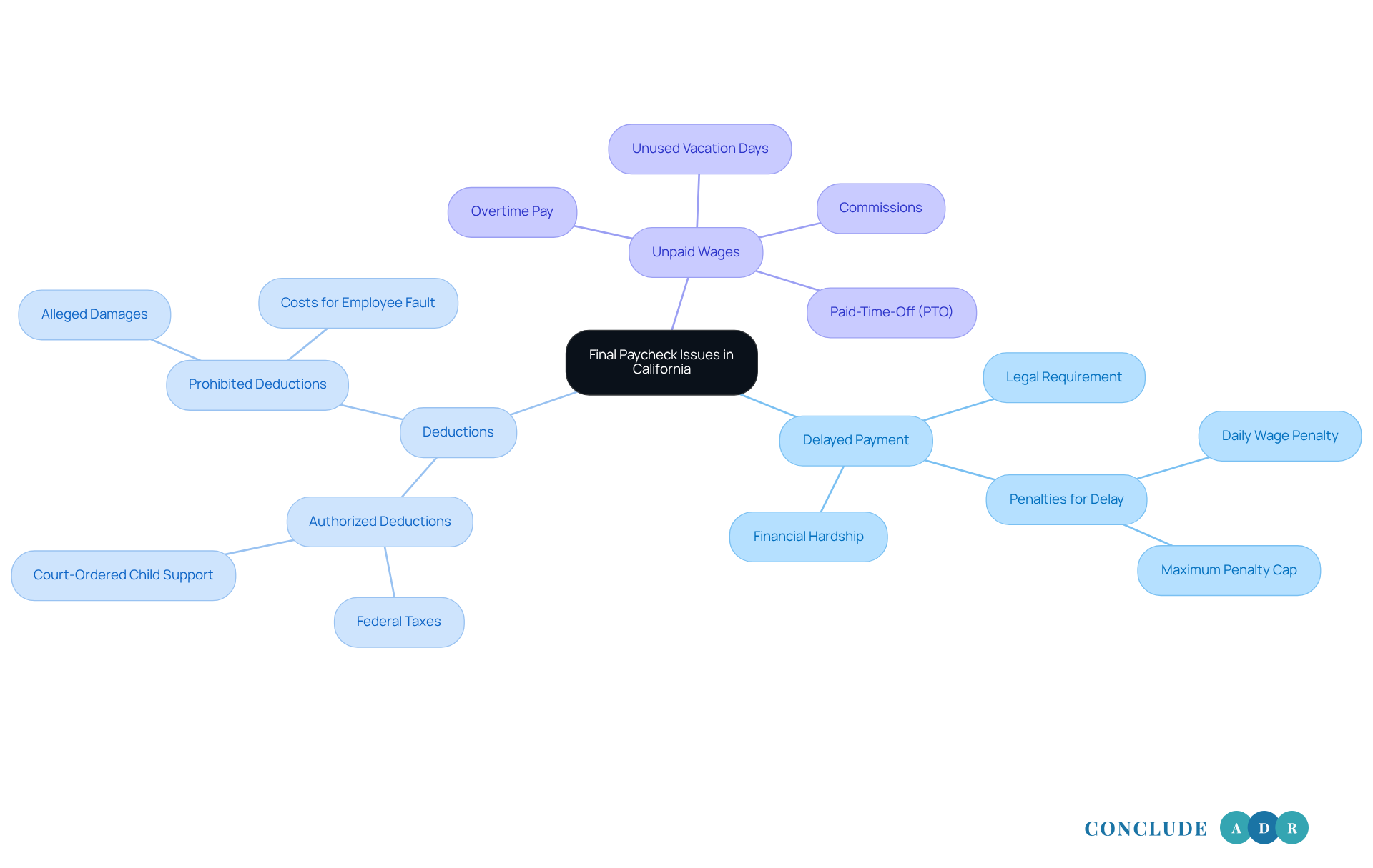 The center represents the main topic of final paycheck issues, while the branches show specific problems you might encounter. Each color-coded branch helps you quickly identify different categories and their details. The center represents the main topic of final paycheck issues, while the branches show specific problems you might encounter. Each color-coded branch helps you quickly identify different categories and their details.