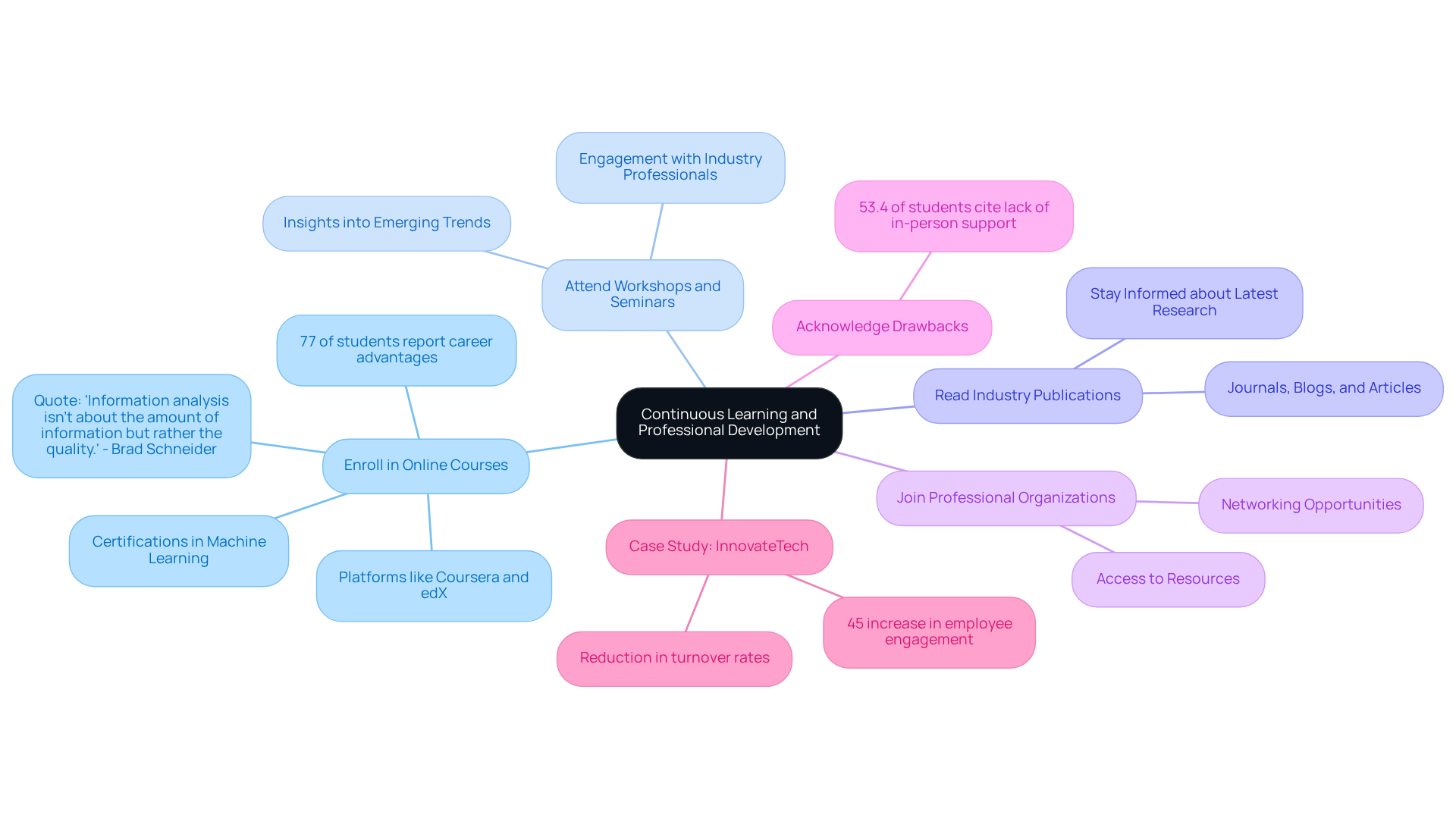The central node represents the main theme of continuous learning. Each branch shows a strategy for professional development, with additional details and statistics that support the importance of ongoing education. The central node represents the main theme of continuous learning. Each branch shows a strategy for professional development, with additional details and statistics that support the importance of ongoing education.