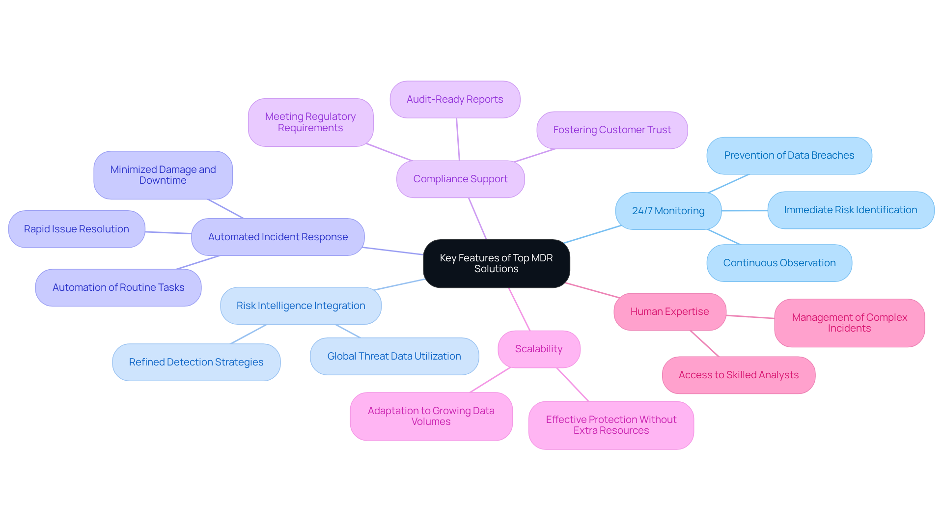 The central node represents the main topic of MDR solutions, while each branch highlights a specific feature. The sub-branches provide additional context, showing how each feature contributes to effective cybersecurity in the financial sector.