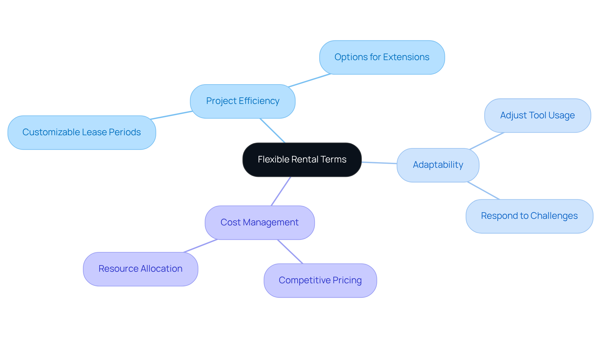 This mindmap shows how flexible rental terms can enhance construction projects. Start at the center with the main idea, then explore how it connects to efficiency, adaptability, and cost management. Each branch represents a key aspect that contributes to the overall benefit of flexible leasing.