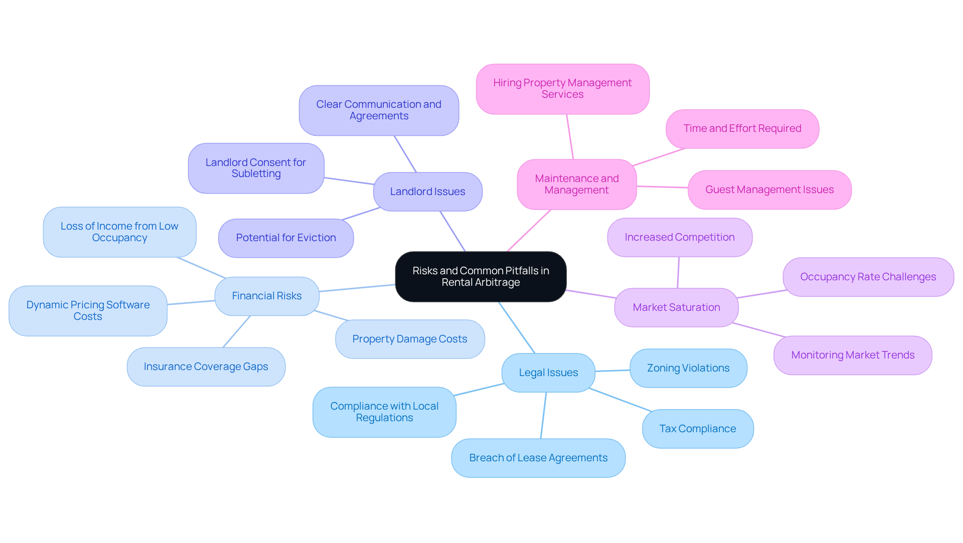 This mindmap starts with the main topic in the center and branches out to show different risks involved in rental arbitrage. Each branch represents a specific risk, and the sub-branches provide more details about that risk. This layout helps you see how each risk connects to the overall theme, making it easier to understand the challenges in rental arbitrage.