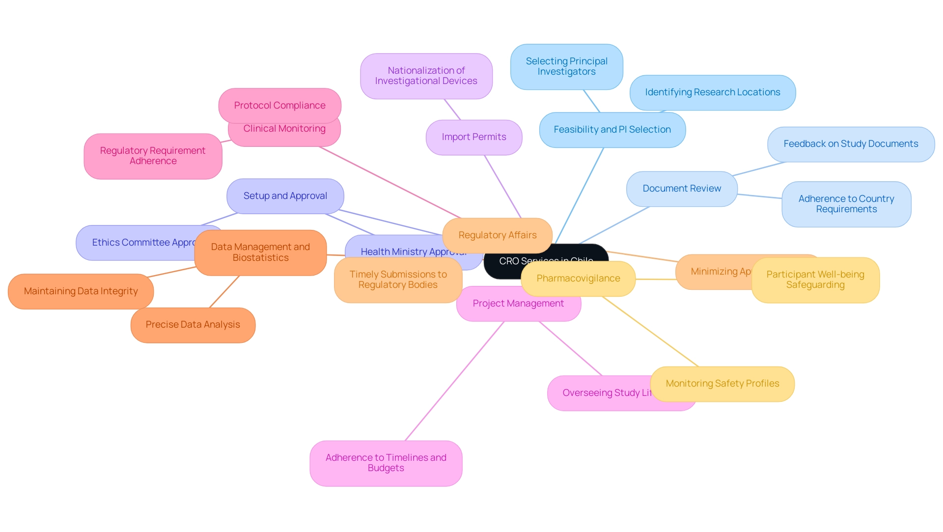 Each branch represents a key service provided by CROs, with colors indicating different service categories and lines showing how they interconnect to support clinical study integrity and public health.