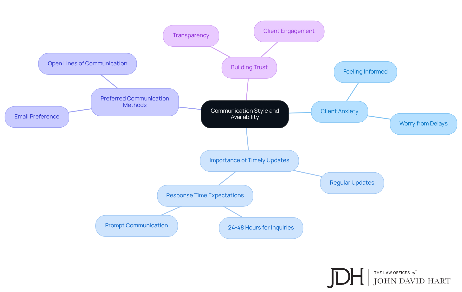 This mindmap illustrates how communication style and availability impact client experiences. Start at the center with the main topic, then explore the branches to see how different aspects of communication can affect client anxiety and trust.