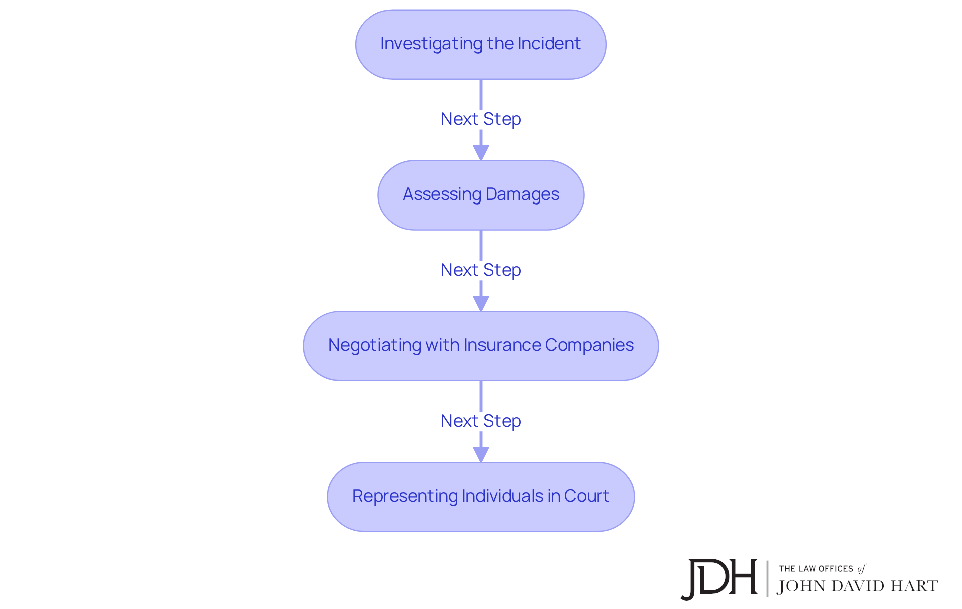 Each box represents a crucial step in how a slip and fall attorney helps clients. Follow the arrows to see how each role builds on the previous one, guiding clients through their legal journey. Each box represents a crucial step in how a slip and fall attorney helps clients. Follow the arrows to see how each role builds on the previous one, guiding clients through their legal journey.