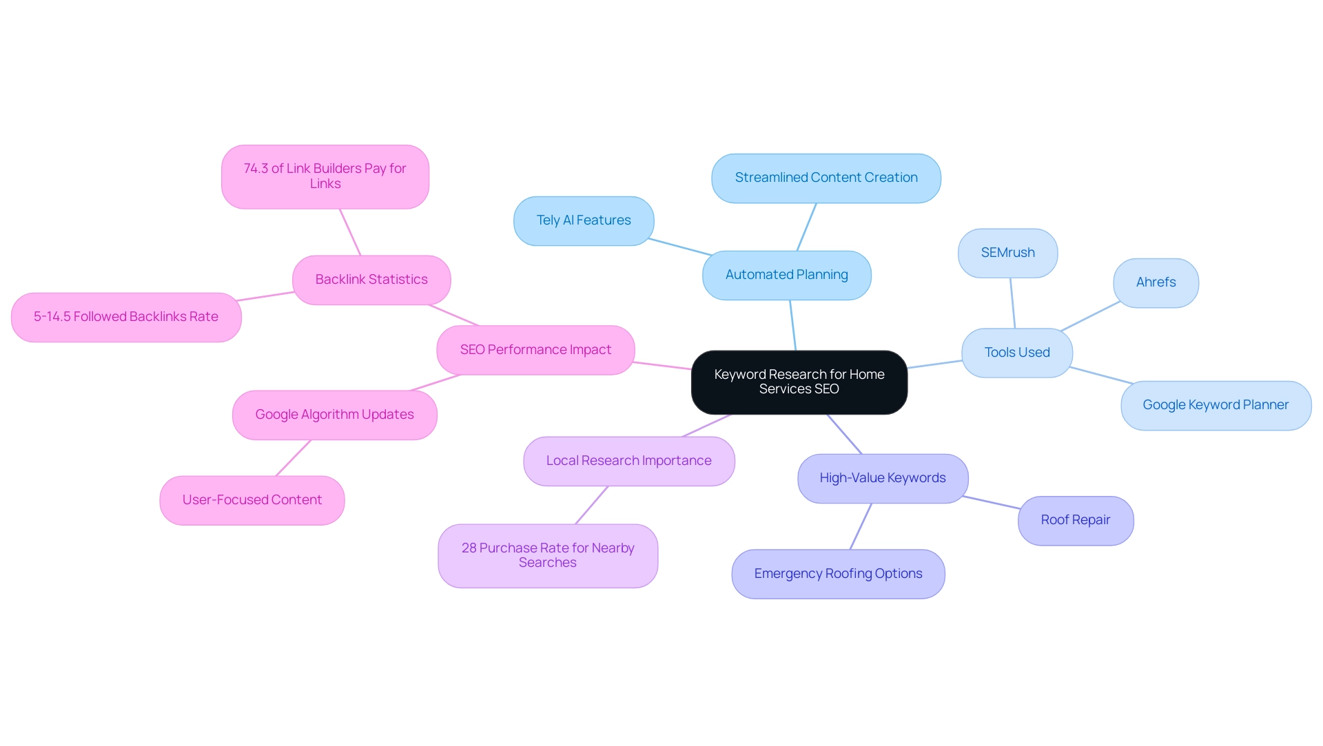 Each branch represents a component of the keyword research process, with colors indicating specific categories (e.g., tools, strategies, impacts).