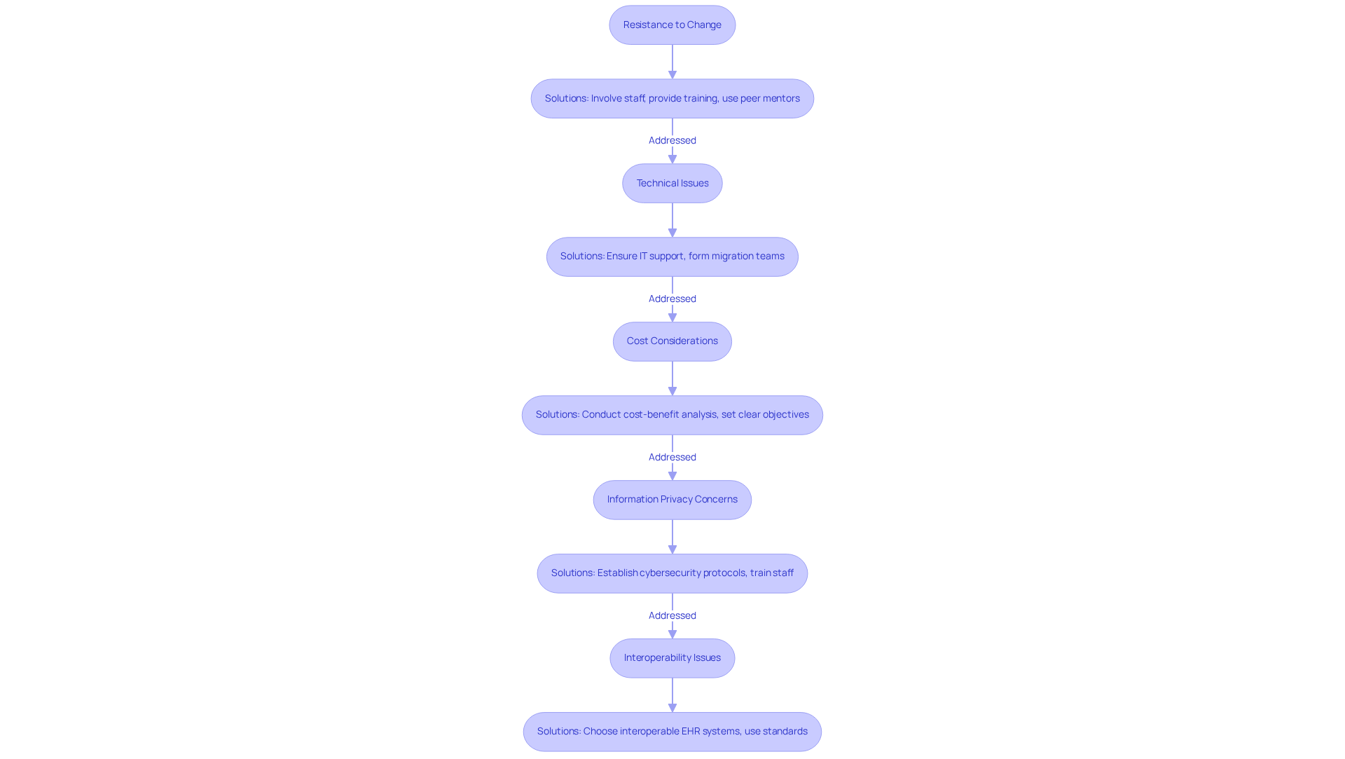 Each box represents a challenge faced during the implementation of electronic documentation. The arrows show how these challenges can be tackled with specific strategies, helping healthcare providers navigate the transition smoothly.