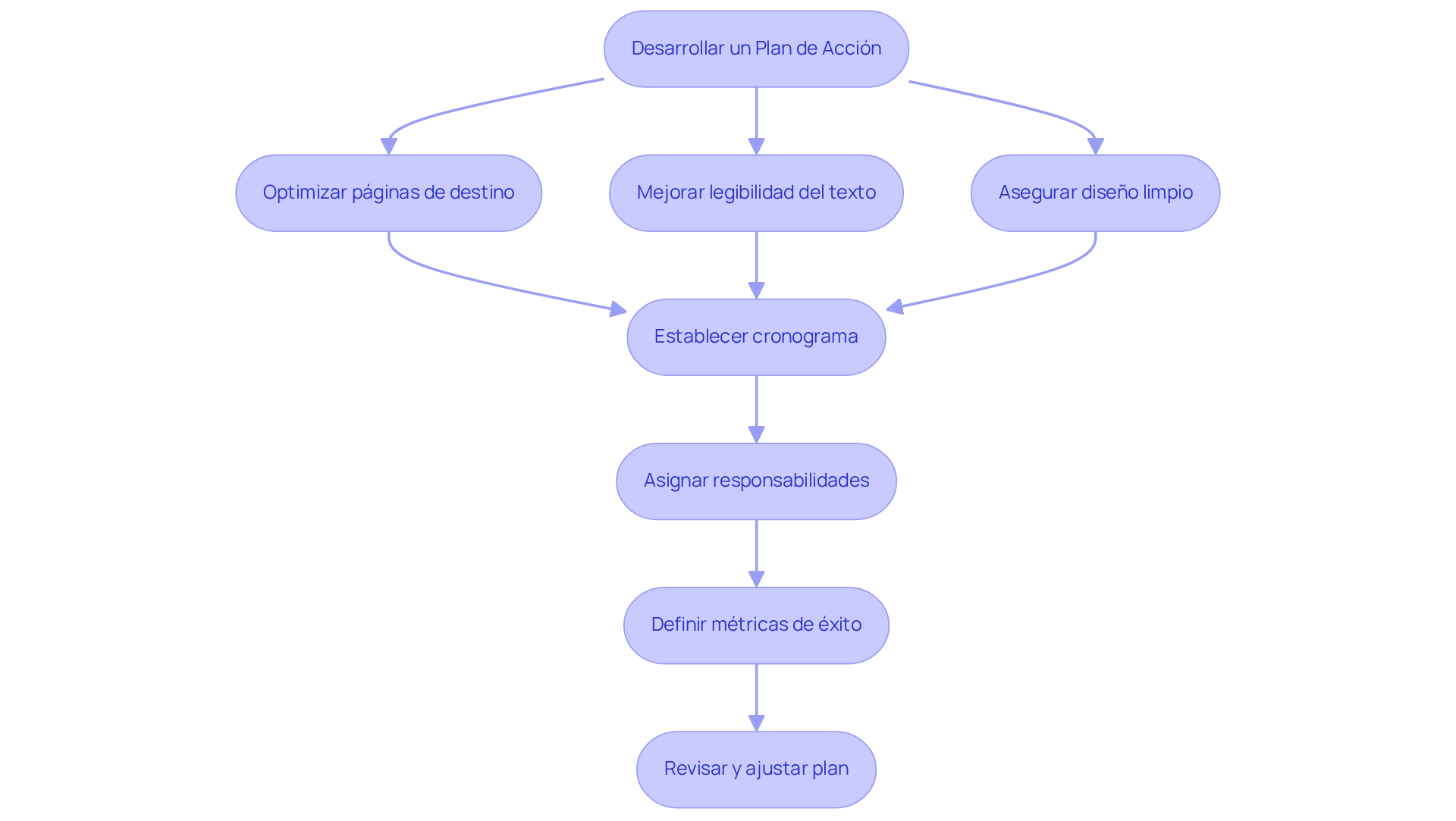 Cada cuadro representa un paso en el desarrollo del plan. Sigue las flechas para ver cómo cada acción se conecta y contribuye al objetivo final de reducir el índice de rebote.