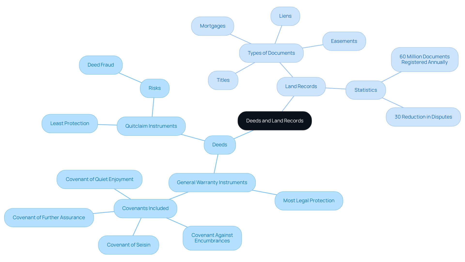 The central node represents the main topic, while the branches illustrate different aspects of deeds and land records. Each color-coded branch helps you locate information quickly and understand how different elements are related.