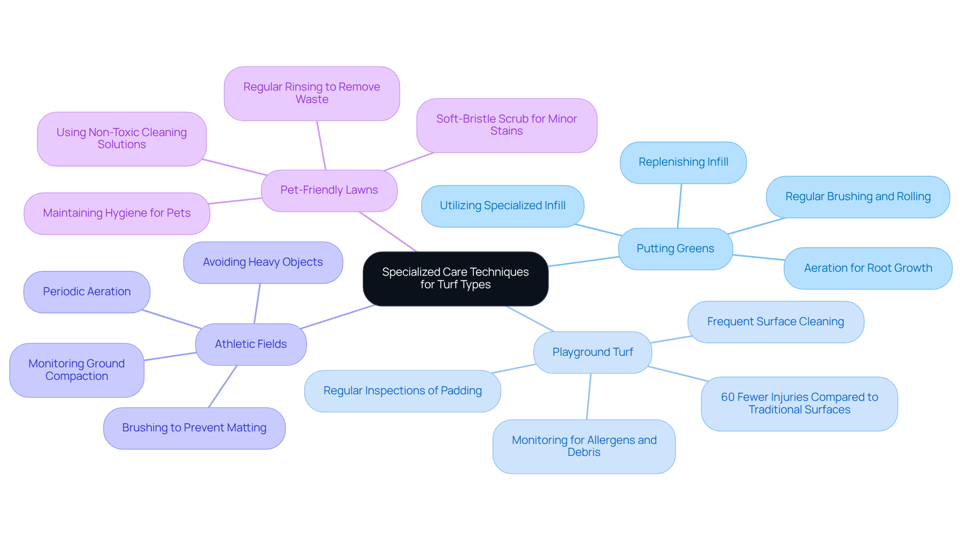 The central node represents the overall theme of turf care, while each branch shows a specific turf type. Follow the branches to discover tailored maintenance techniques for each type. The central node represents the overall theme of turf care, while each branch shows a specific turf type. Follow the branches to discover tailored maintenance techniques for each type.