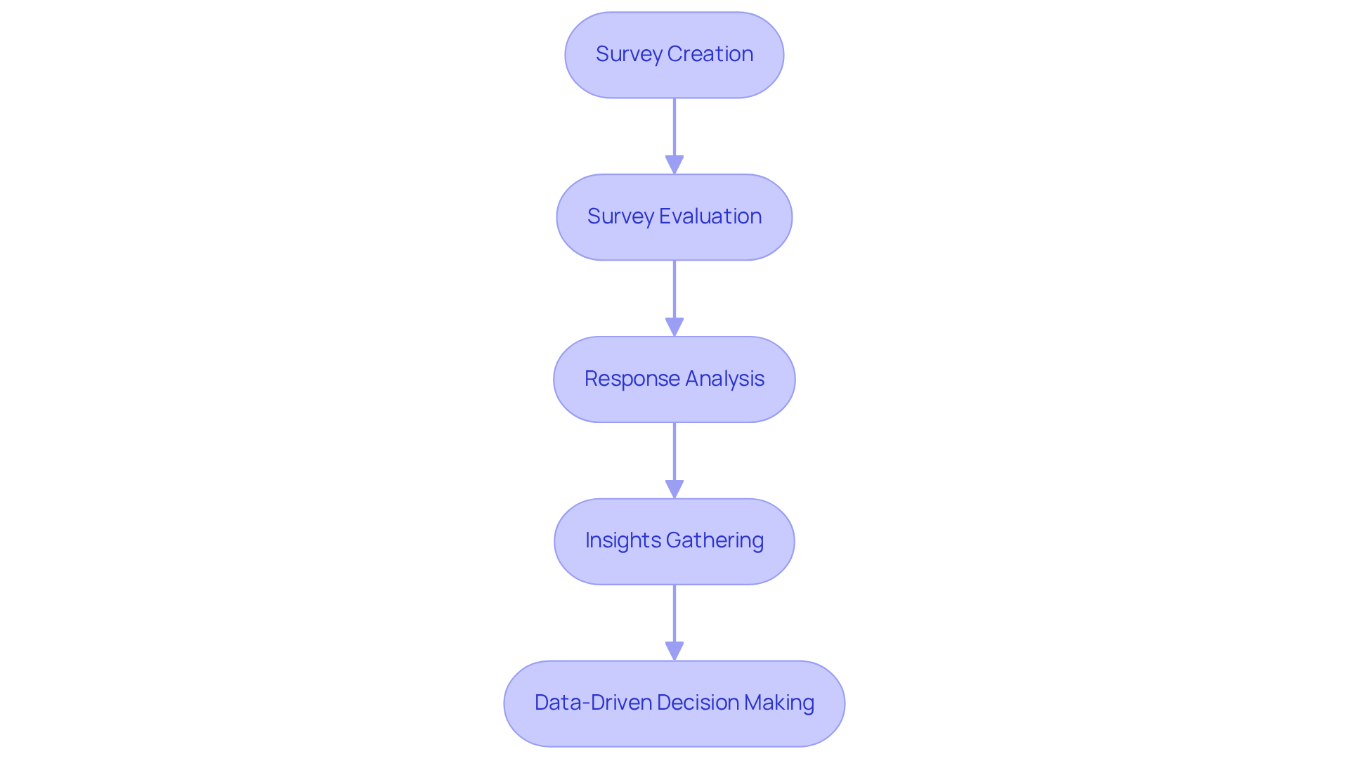 Each box represents a step in the process of using SurveyMonkey Genius - follow the arrows to see how each stage builds on the previous one to enhance survey effectiveness and decision-making.