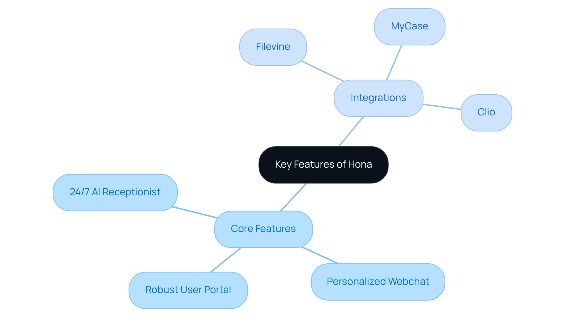 The central node represents the main topic, while the branches show the core features and integrations that enhance client engagement. Each feature is a step towards improving customer interaction.
