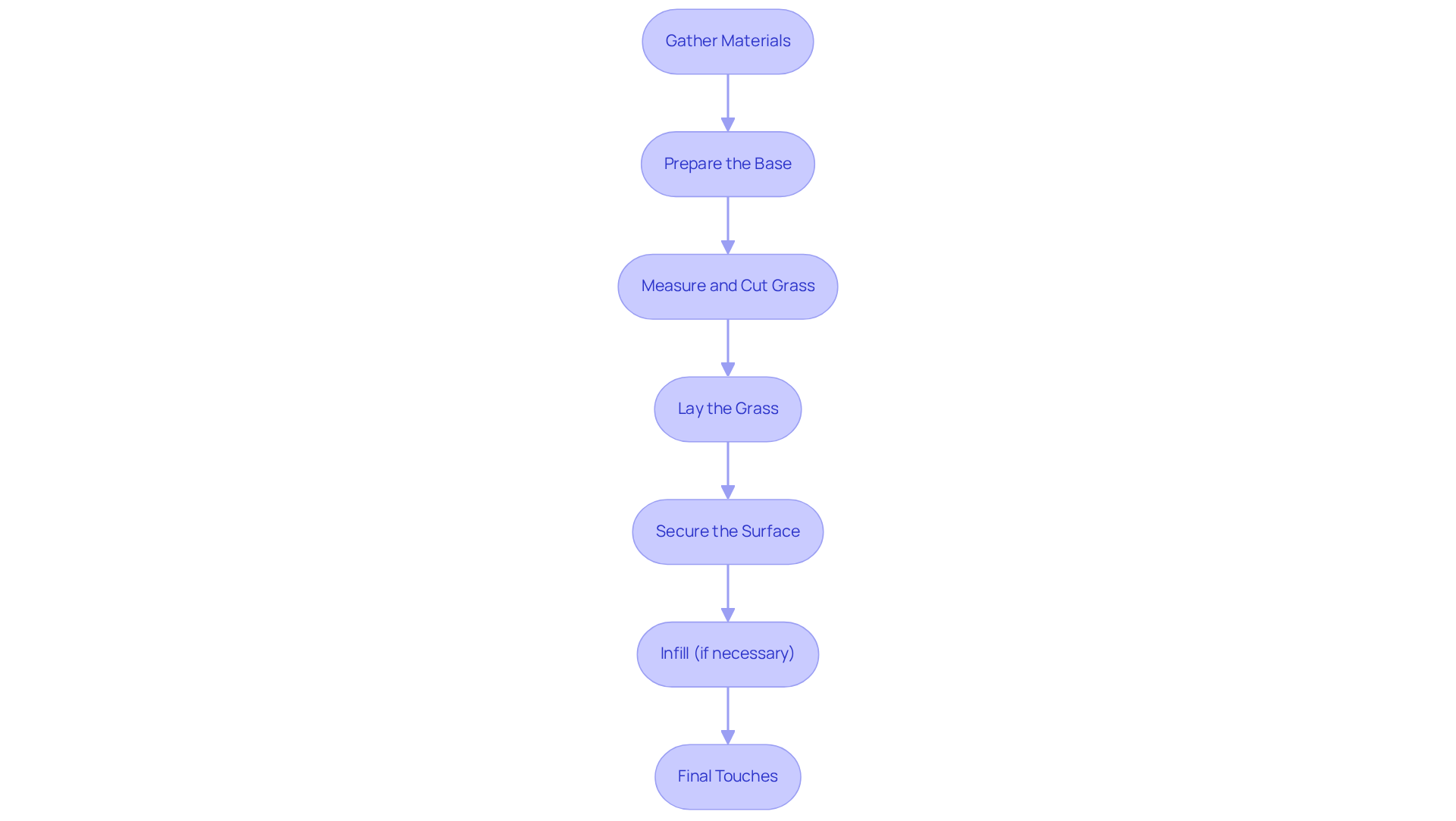 Each box represents a step in the installation process. Follow the arrows to see how to move from one step to the next, ensuring a smooth and professional installation. Each box represents a step in the installation process. Follow the arrows to see how to move from one step to the next, ensuring a smooth and professional installation.