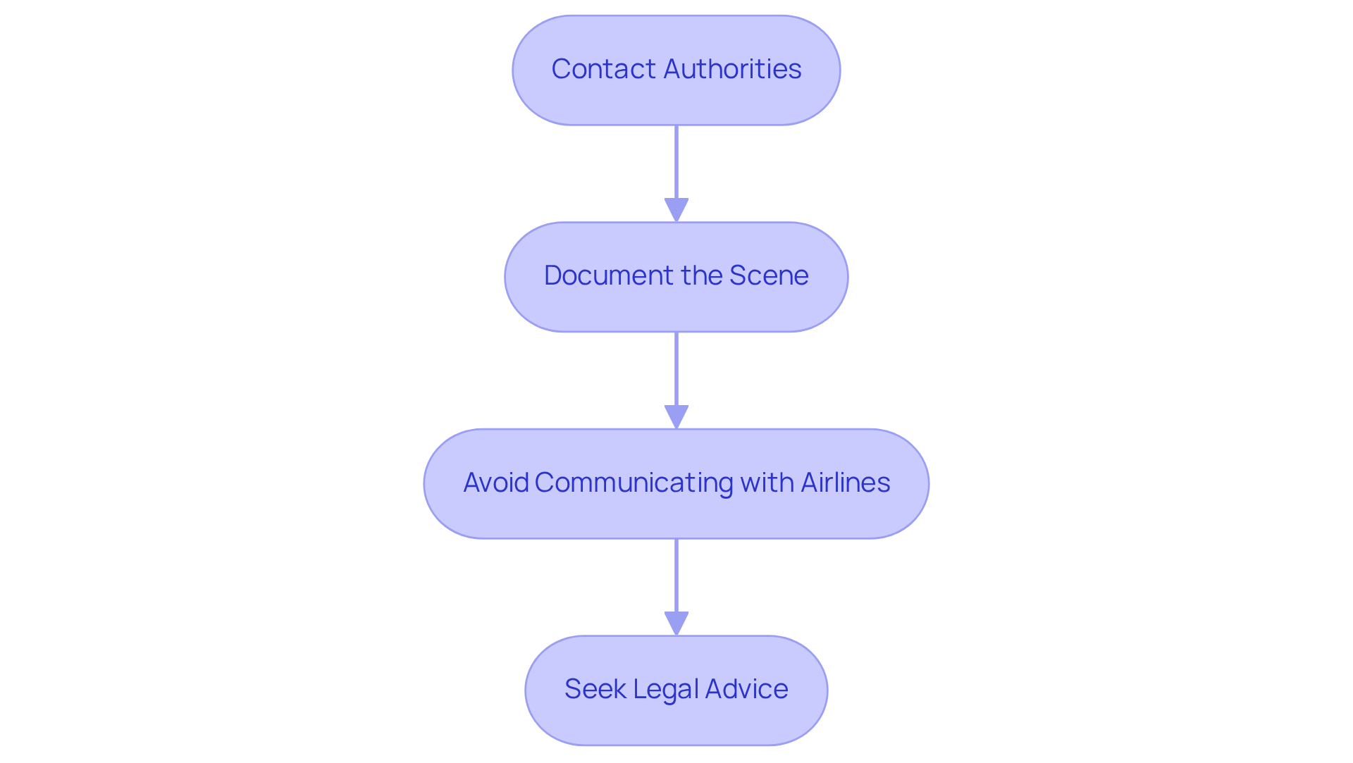 Follow the arrows to see the steps you should take after an accident. Each box represents an important action to help you regain control and ensure your rights are protected.