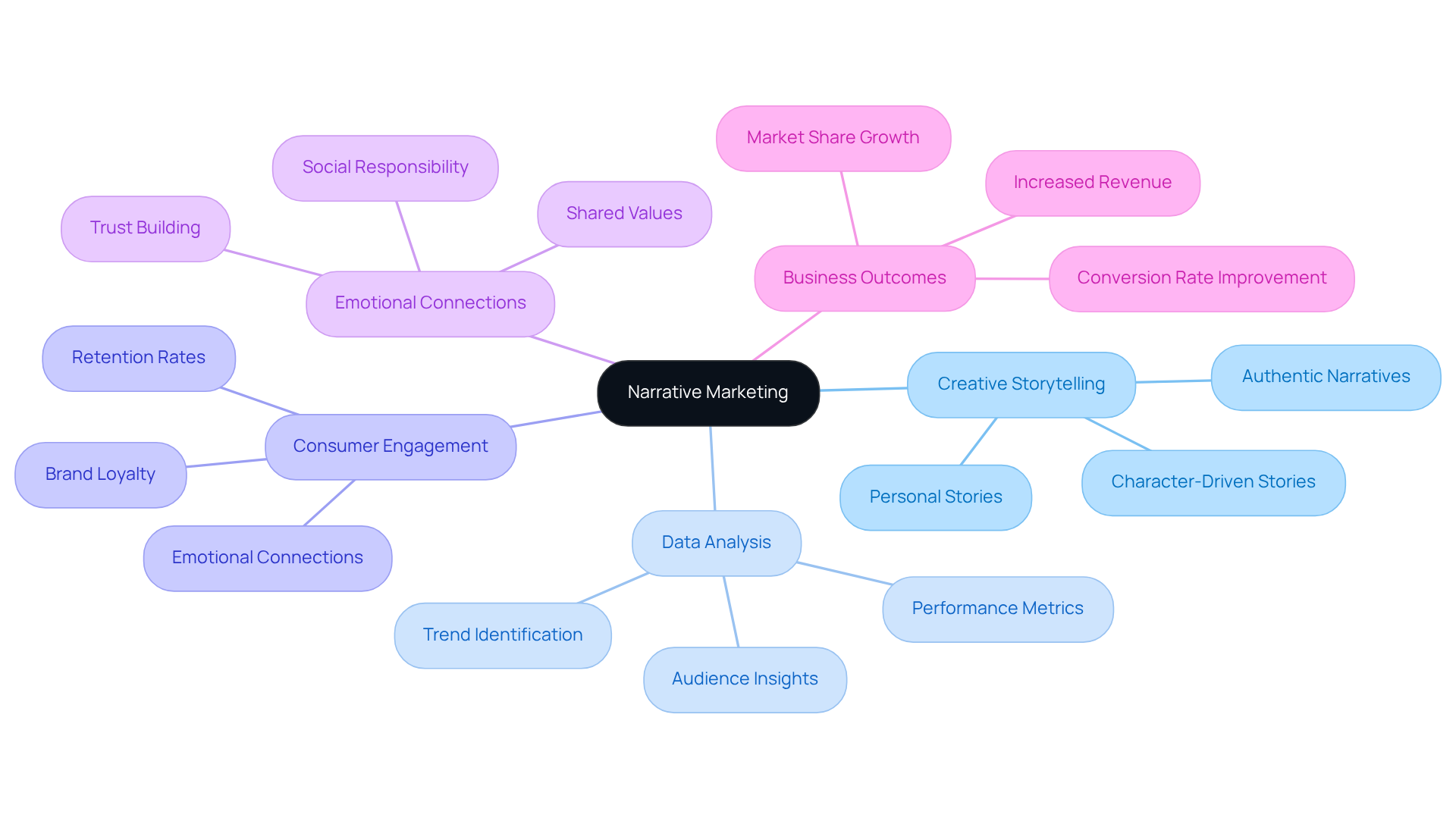 The central node represents the main theme of narrative marketing, while the branches illustrate the various elements that contribute to its effectiveness. Each color-coded branch highlights a different aspect of how storytelling and analytics work together to engage consumers.