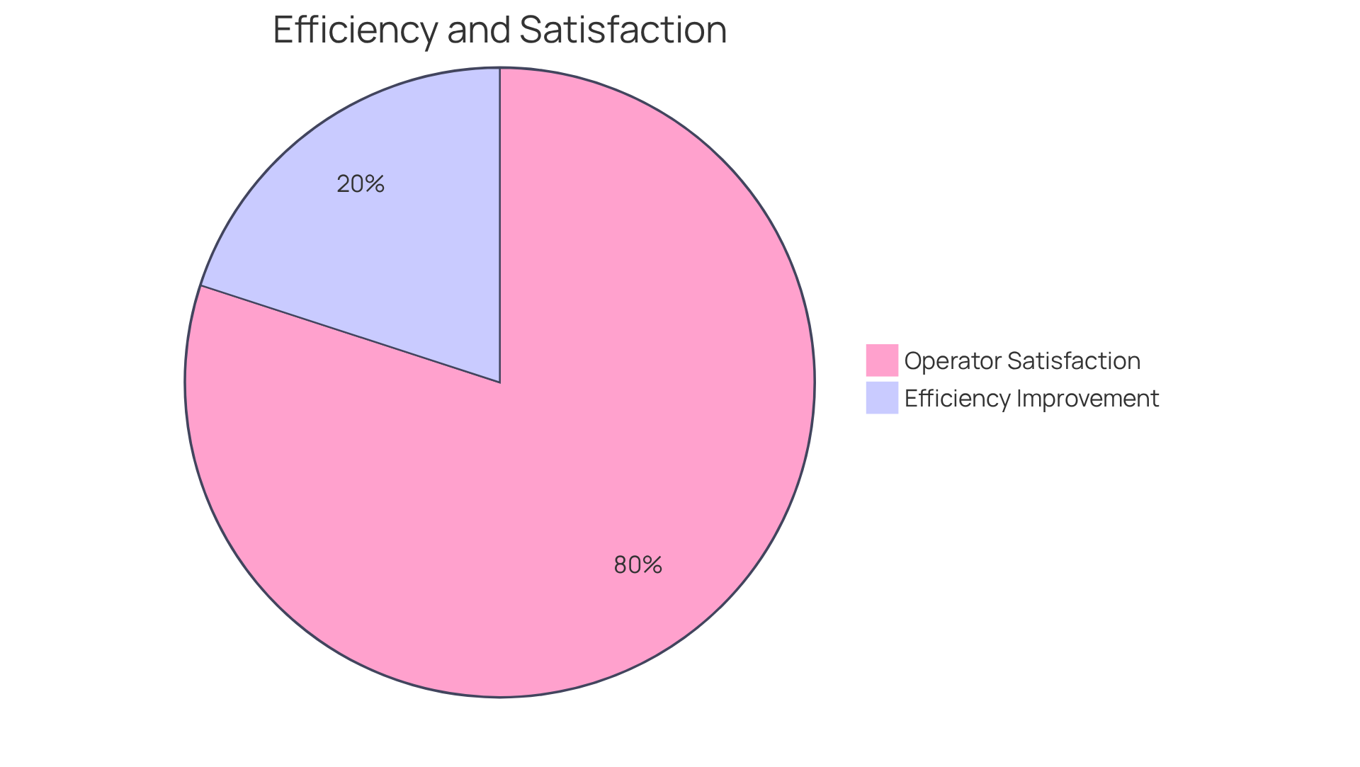 This chart shows how much user-friendly skid steer tamper attachments can improve efficiency and satisfaction on job sites. The blue slice represents a 20% increase in efficiency, while the green slice reflects the positive feedback from operators about their experience using these tools.