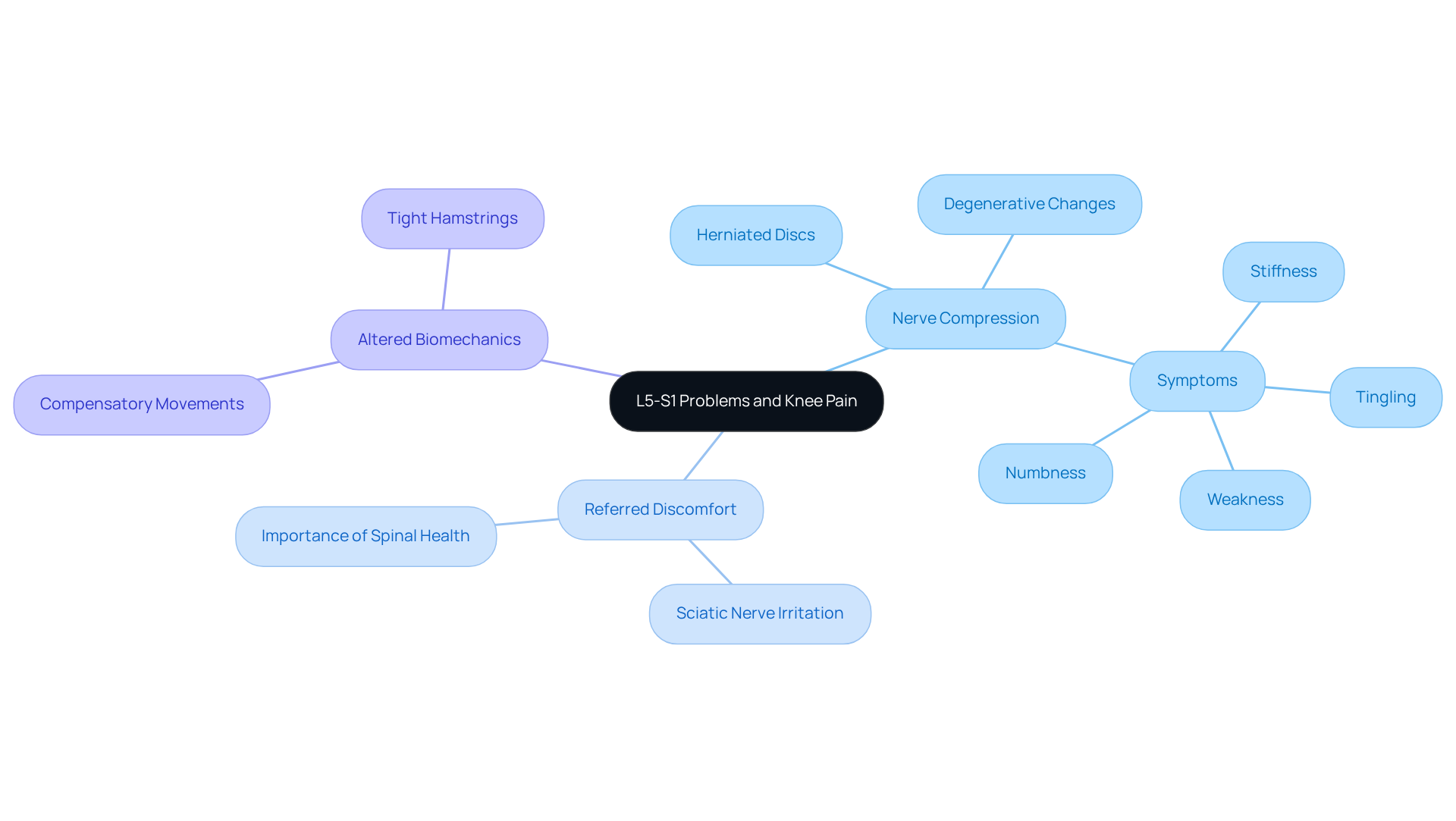 This mindmap illustrates how various factors related to L5-S1 problems can lead to knee pain. Each branch represents a different mechanism, showing how they interconnect and contribute to discomfort. Follow the branches to explore each aspect and understand the full picture of how spinal health impacts knee pain. This mindmap illustrates how various factors related to L5-S1 problems can lead to knee pain. Each branch represents a different mechanism, showing how they interconnect and contribute to discomfort. Follow the branches to explore each aspect and understand the full picture of how spinal health impacts knee pain.