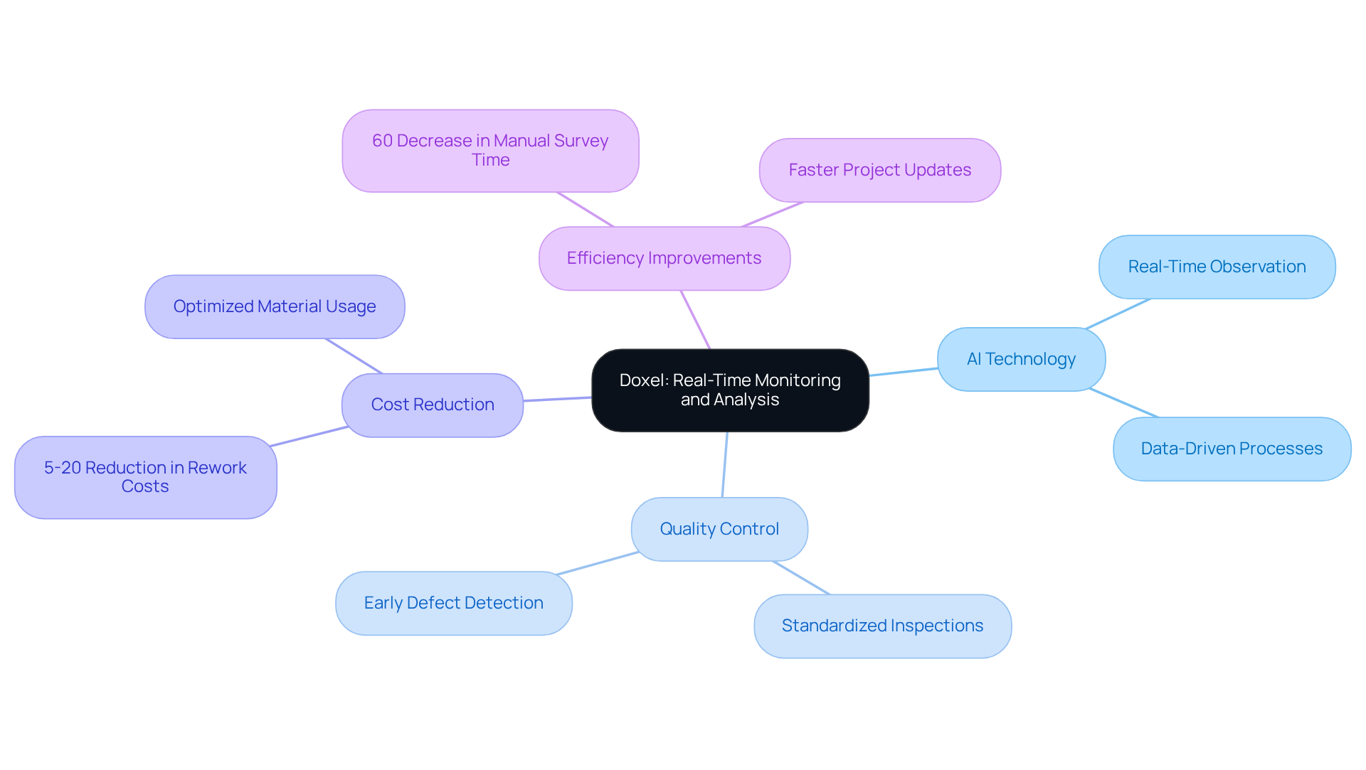 The center represents Doxel's technology, and the branches show how it affects various aspects of construction quality, including cost savings and efficiency gains. Each branch highlights a specific benefit or example, making it easy to see the overall impact.