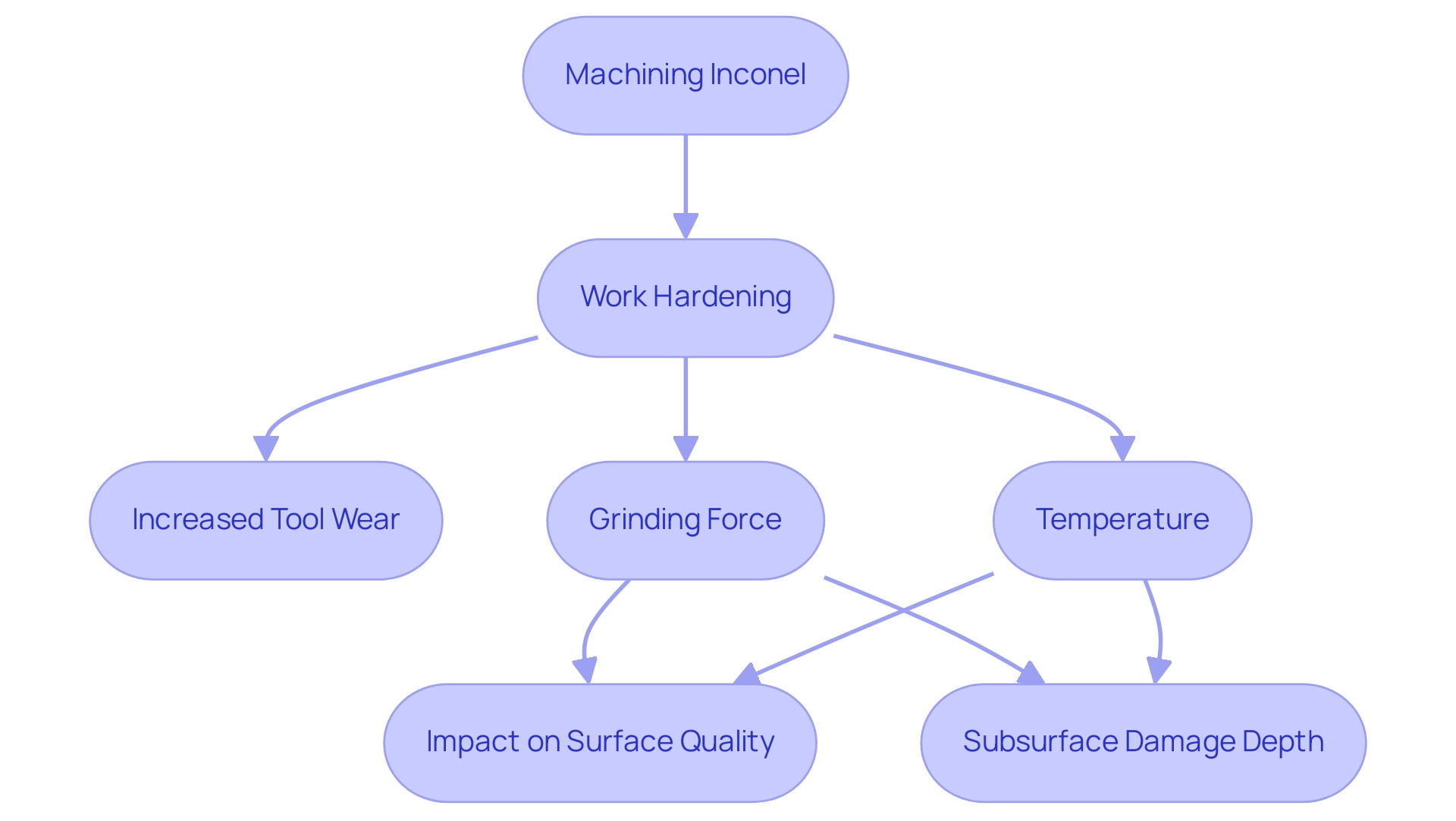 Boxes represent challenges and effects in the machining process; arrows indicate the flow of influence between them.