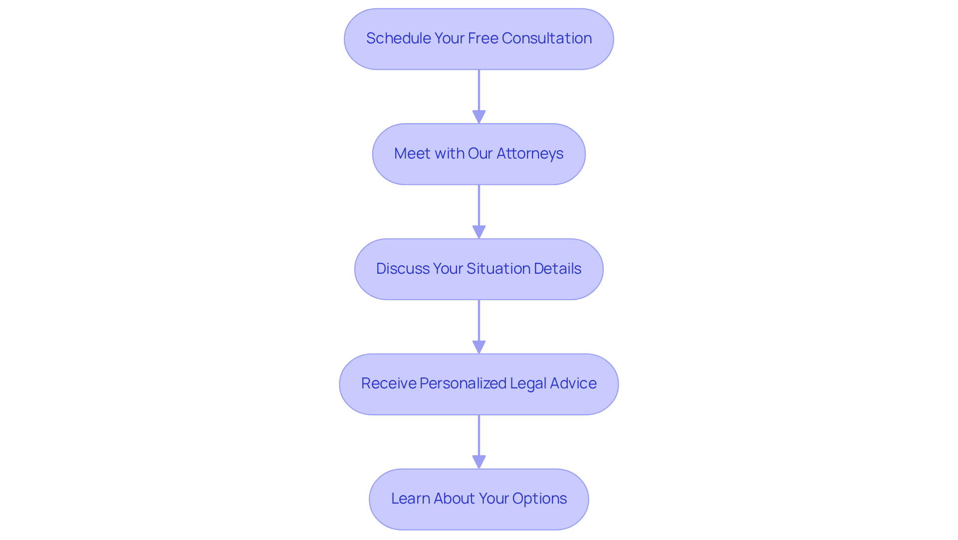 Each box represents a step in the consultation process. Follow the arrows to see how to prepare for and conduct your meeting with the attorney.