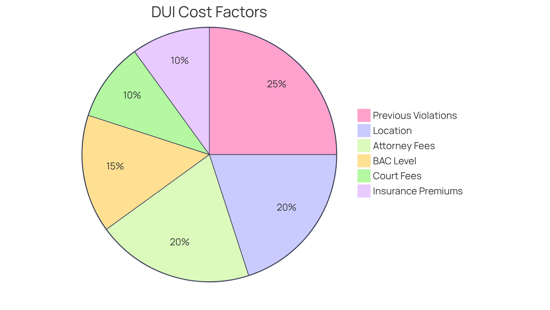 Each segment of the pie chart shows how much each factor contributes to the total DUI costs. For example, if 'Attorney Fees' is a large slice, it means that hiring a lawyer is a significant part of the overall expenses. The bigger the slice, the more impact that factor has on the total cost. Each segment of the pie chart shows how much each factor contributes to the total DUI costs. For example, if 'Attorney Fees' is a large slice, it means that hiring a lawyer is a significant part of the overall expenses. The bigger the slice, the more impact that factor has on the total cost.